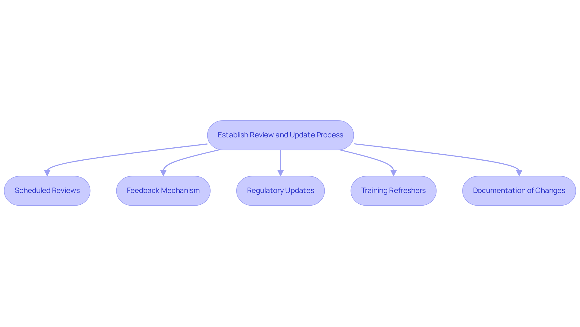This flowchart illustrates the steps property managers should take to ensure their Standard Operating Procedures are effective and compliant. Each box represents a crucial part of the process, and the arrows show how these steps connect to create a comprehensive review system.