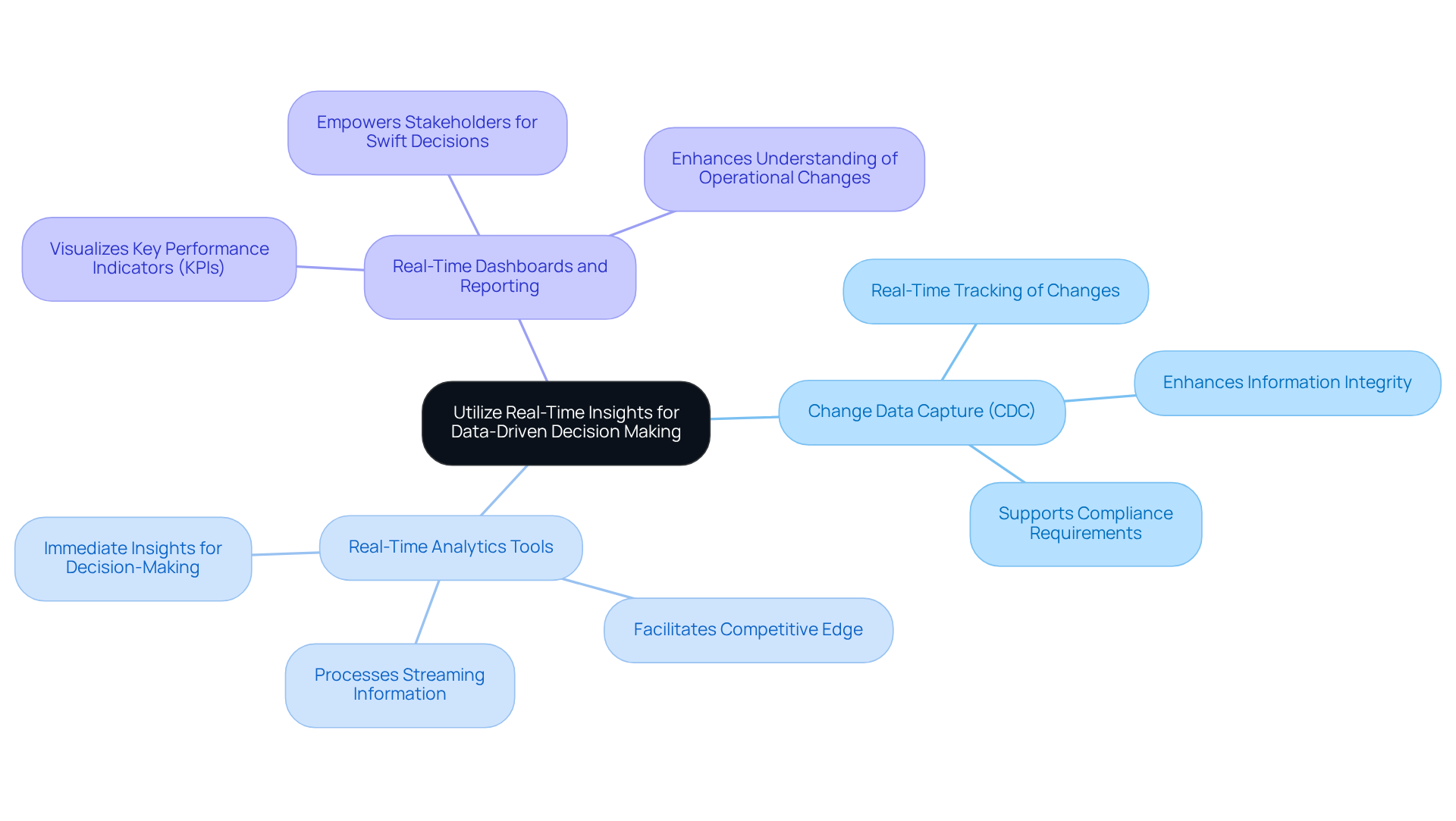 The central node represents the main goal of leveraging real-time insights. Each branch shows a key strategy, and the sub-branches provide additional details or benefits of that strategy. Follow the branches to understand how each part contributes to better decision-making.
