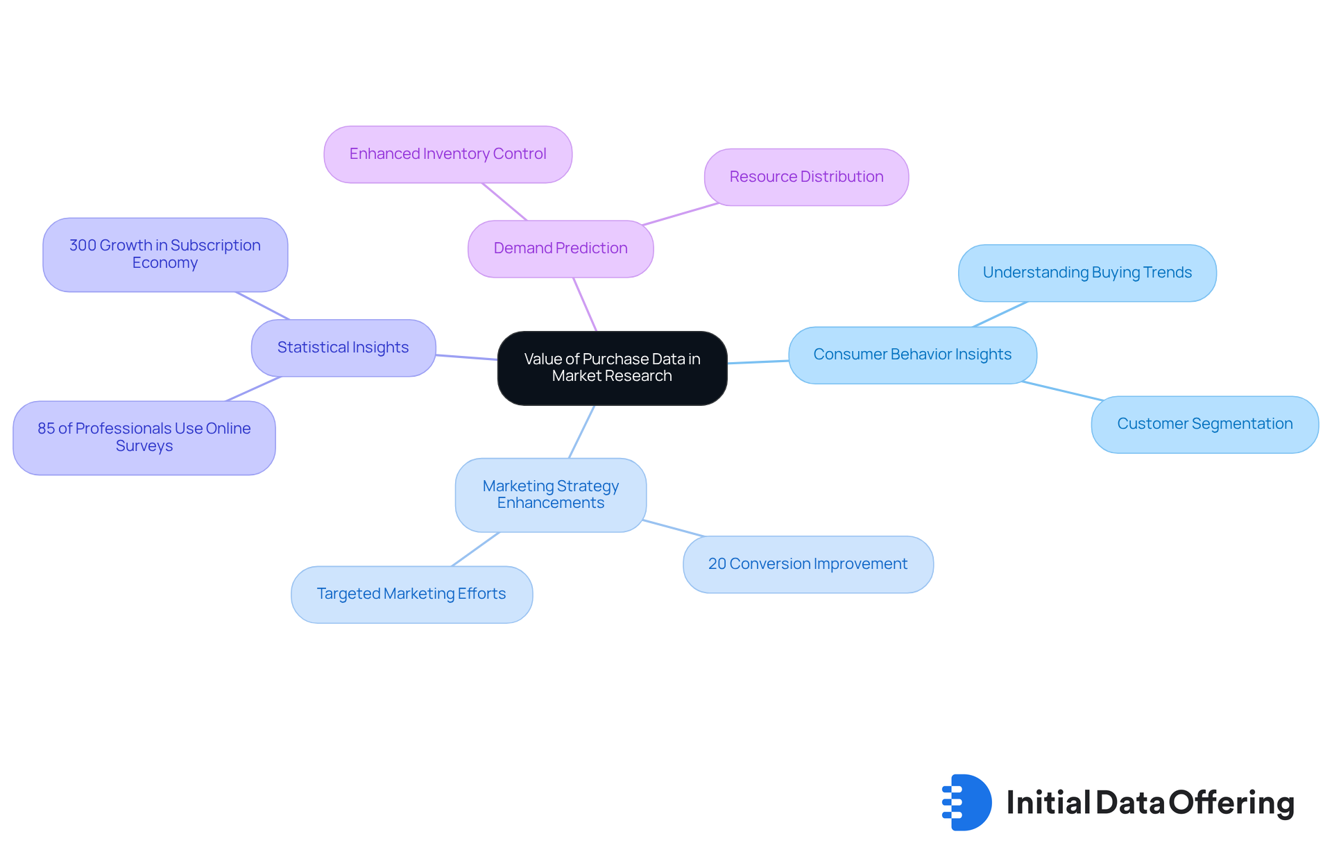 Start at the center with the main topic of purchase data. Follow the branches to explore various aspects like consumer insights, marketing strategies, and statistical data that highlight the importance of purchase data in market research.
