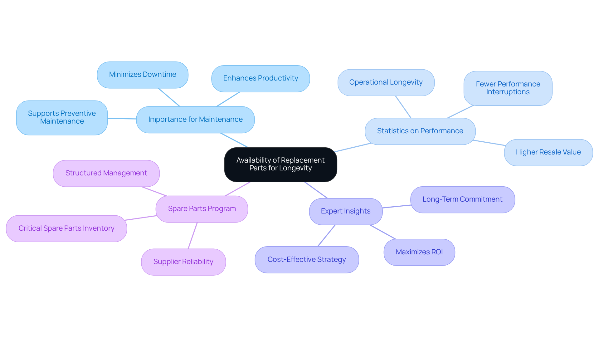 The central node represents the main topic, while branches show related ideas. Each color-coded branch helps you see how different aspects contribute to the overall theme of tool longevity and performance.