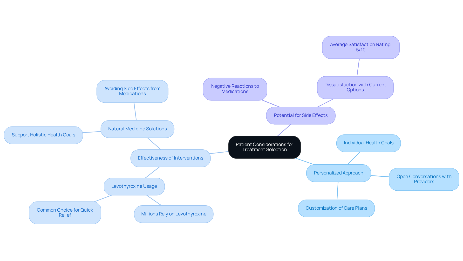 This mindmap starts with the main idea of patient considerations in selecting thyroid treatments. Each branch represents a key factor influencing choices, and the sub-branches provide more details. Follow the branches to understand how different aspects connect to the overall theme of treatment selection.