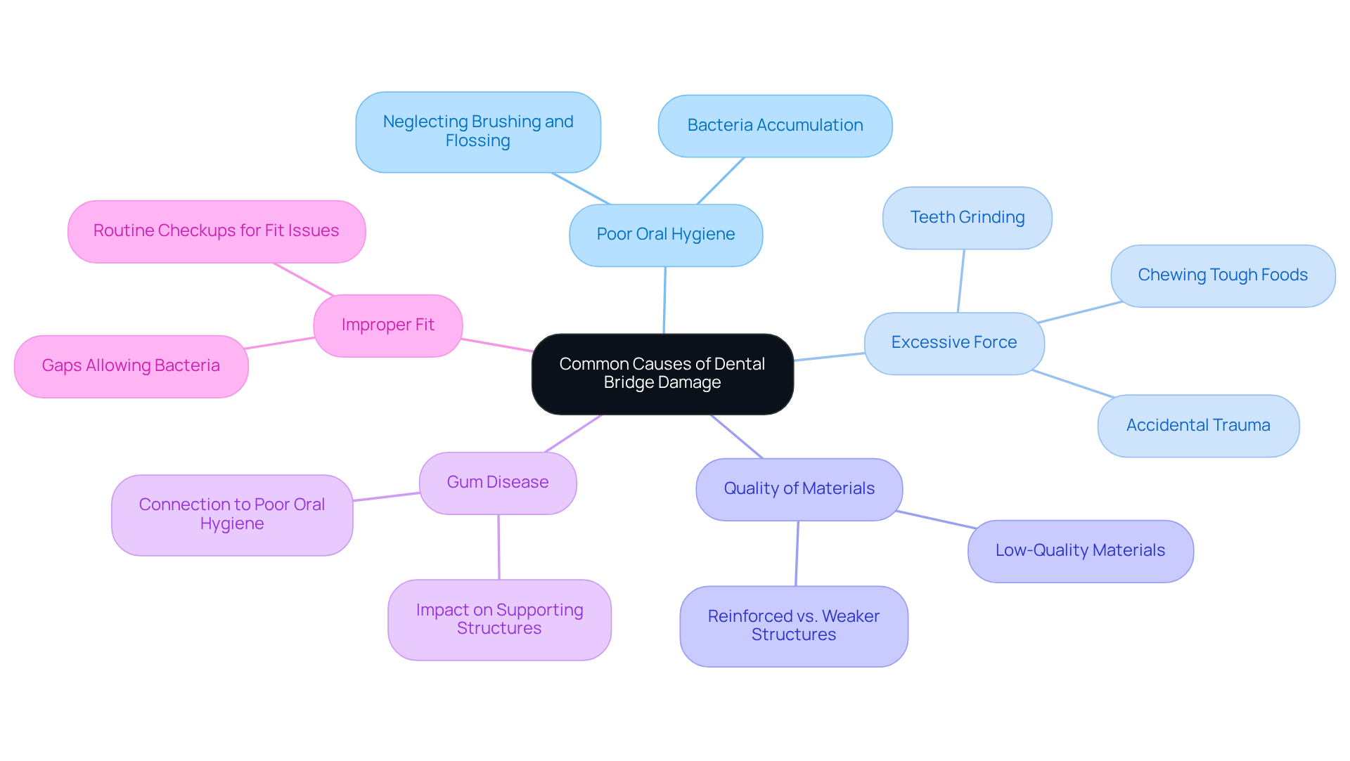 This mindmap shows the main reasons why dental bridges can fail. Each branch represents a different cause, and you can follow the lines to see how they relate to the overall issue of dental bridge damage. Understanding these causes can help you take better care of your dental health! This mindmap shows the main reasons why dental bridges can fail. Each branch represents a different cause, and you can follow the lines to see how they relate to the overall issue of dental bridge damage. Understanding these causes can help you take better care of your dental health!