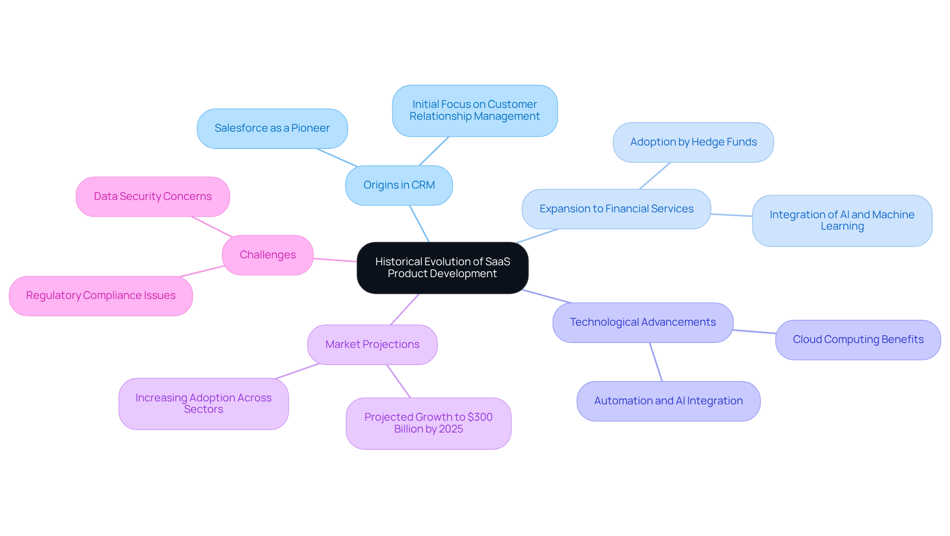 This mindmap starts with the central theme of SaaS evolution and branches out into various aspects, showing how SaaS has developed over time and the key factors influencing its growth. Each branch represents a significant area of focus, making it easy to see the connections and developments in the SaaS landscape. This mindmap starts with the central theme of SaaS evolution and branches out into various aspects, showing how SaaS has developed over time and the key factors influencing its growth. Each branch represents a significant area of focus, making it easy to see the connections and developments in the SaaS landscape.