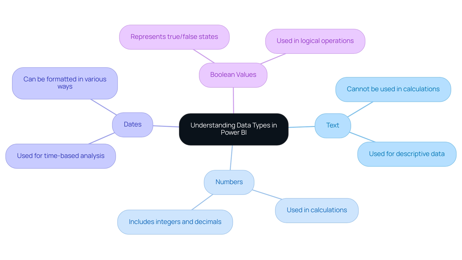 Main branches represent data categories (Text, Numbers, Dates, Boolean), with sub-branches providing details on functions and implications for data manipulation.