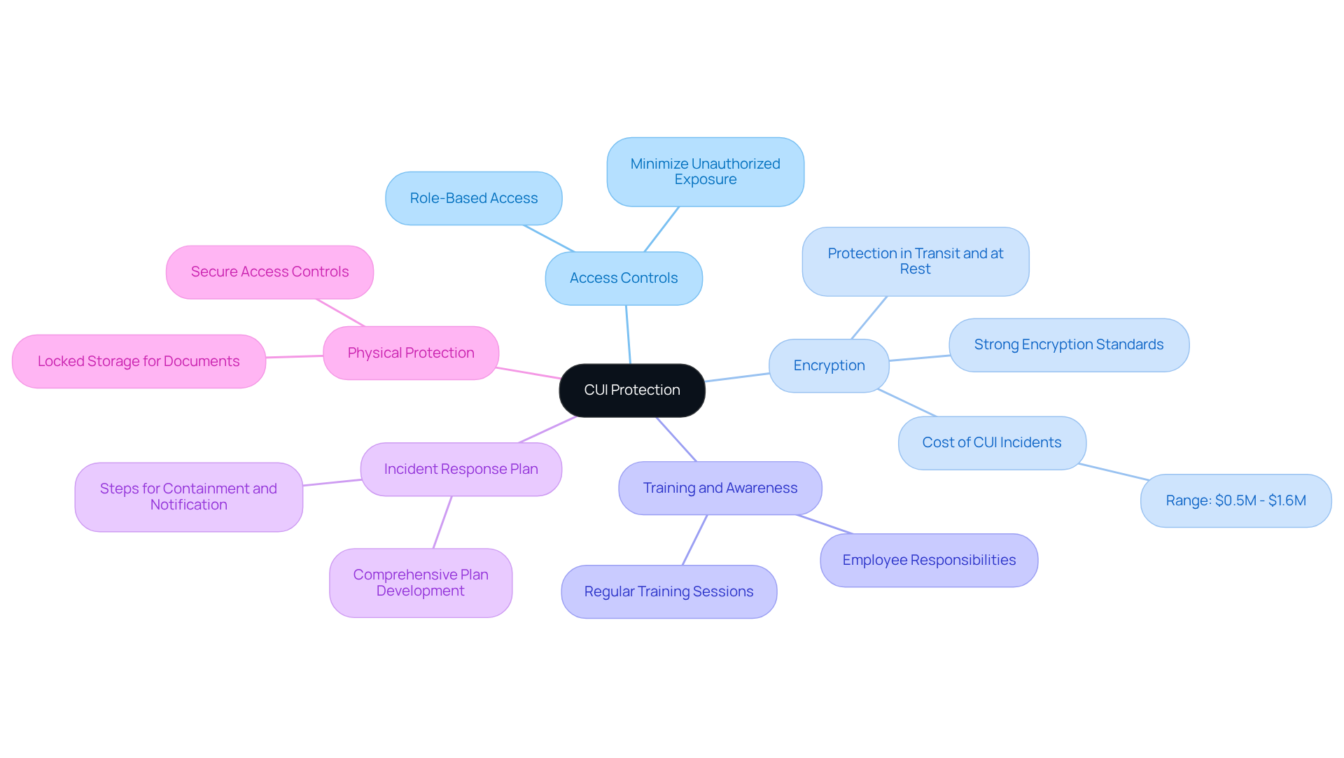 The central node represents the main goal of protecting CUI, while each branch shows a specific practice to implement. Follow the branches to see how each practice contributes to overall security. The central node represents the main goal of protecting CUI, while each branch shows a specific practice to implement. Follow the branches to see how each practice contributes to overall security.