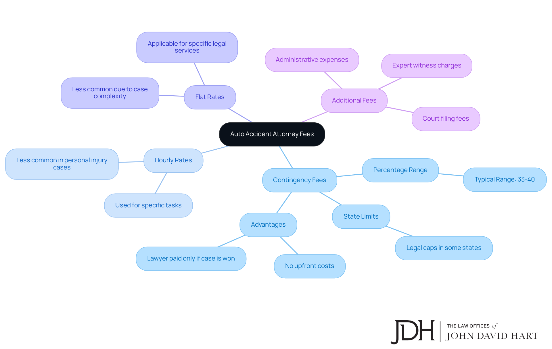 The central node represents the main topic of attorney fees, while the branches show different types of fees and important considerations. Each color-coded branch helps you quickly identify the fee type and its details.