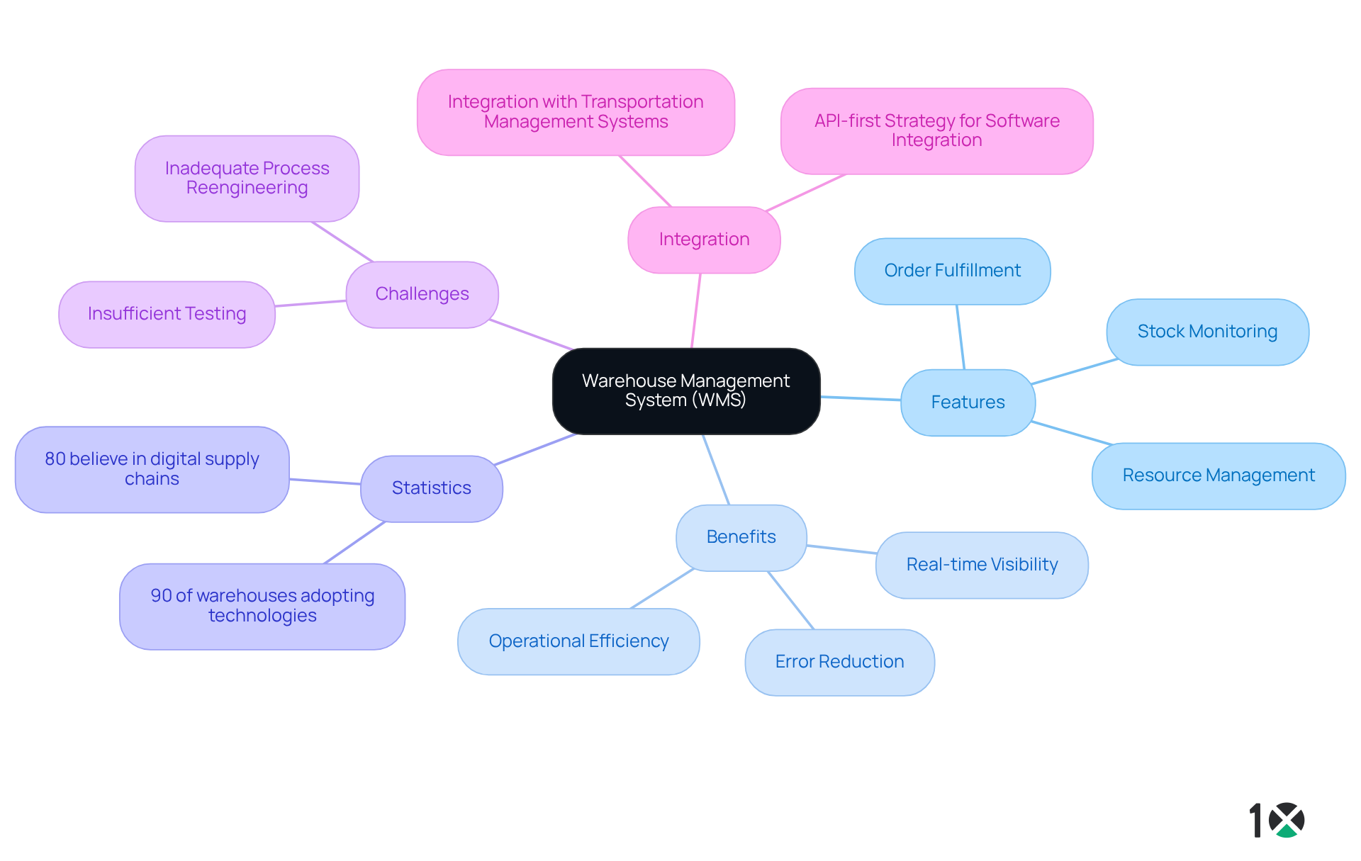 The central node represents WMS, with branches showing its features, benefits, statistics, challenges, and integration aspects. Each branch provides a deeper understanding of how WMS functions and its importance in modern supply chain management.