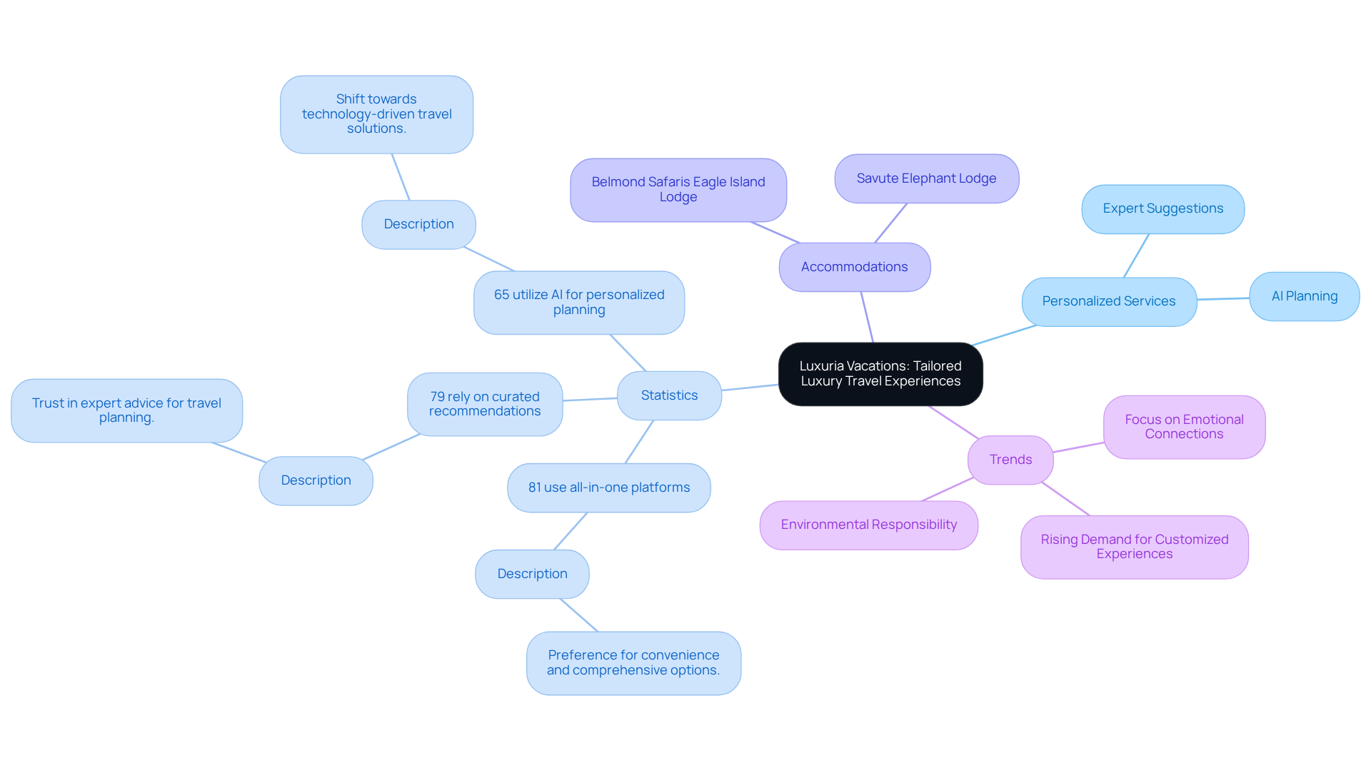 The central node represents the main theme of luxury travel. Each branch shows different aspects like personalized services, statistics, and examples of accommodations, helping you see how they all connect to create a unique travel experience.