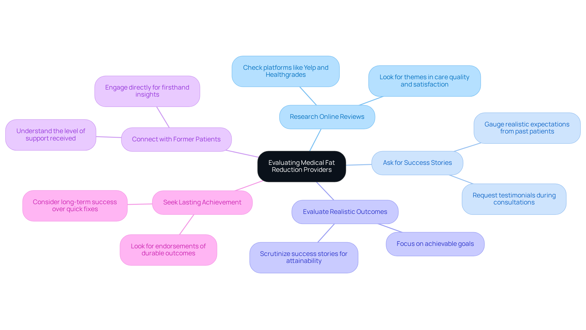 This mindmap helps you visualize the steps to take when choosing a medical fat reduction provider. Start at the center with the main idea, then follow the branches to see the different methods you can use to gather information and make an informed decision.