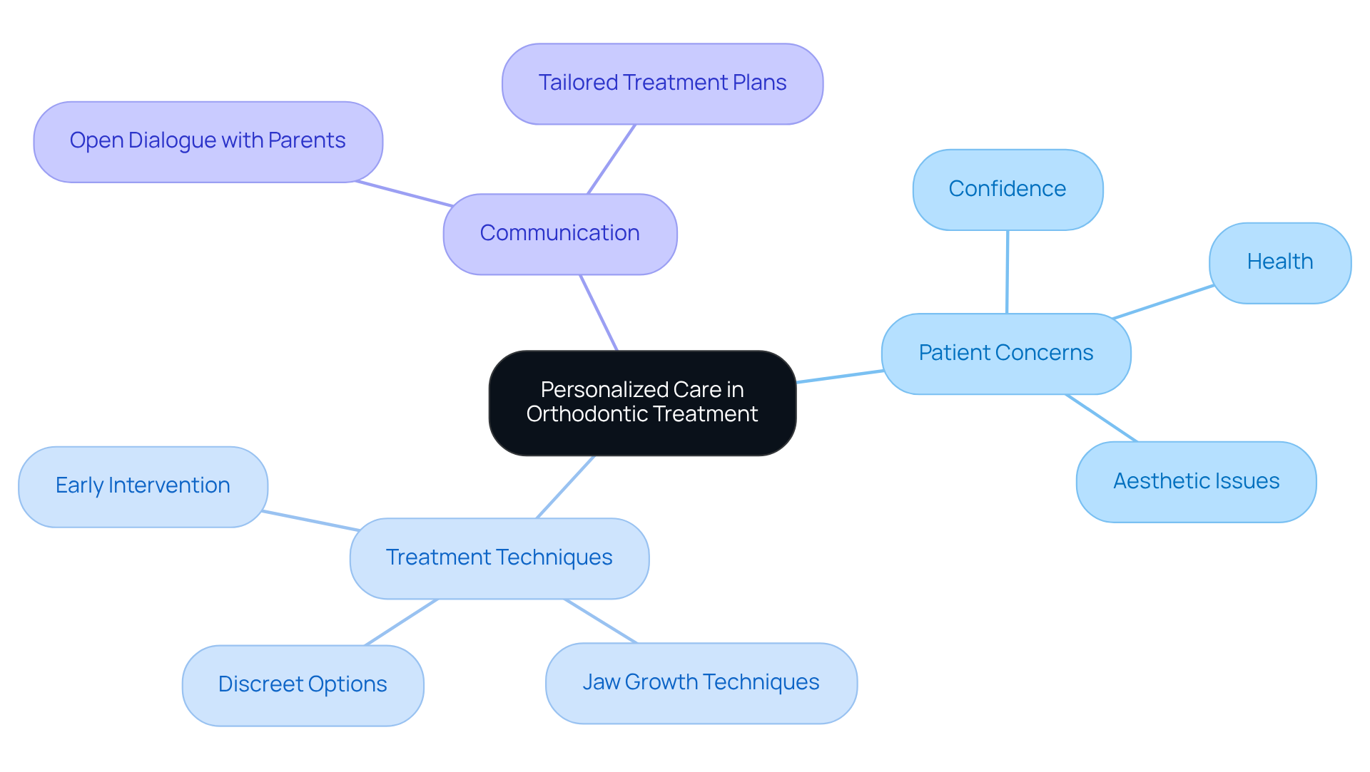 The center represents the main focus on personalized care, with branches showing related concerns and strategies. Each color-coded branch helps you navigate through the different aspects of orthodontic treatment.