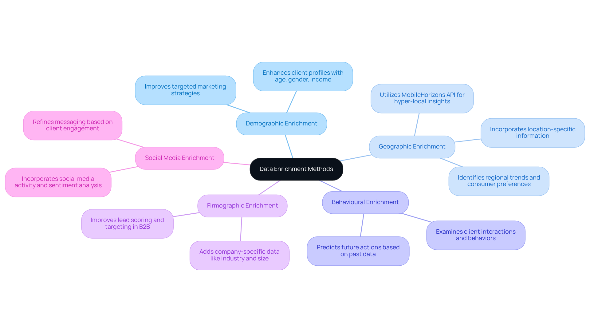 The central node represents the main topic of data enrichment, while each branch shows a different method. Follow the branches to explore how each method contributes to enhancing data for better marketing strategies.