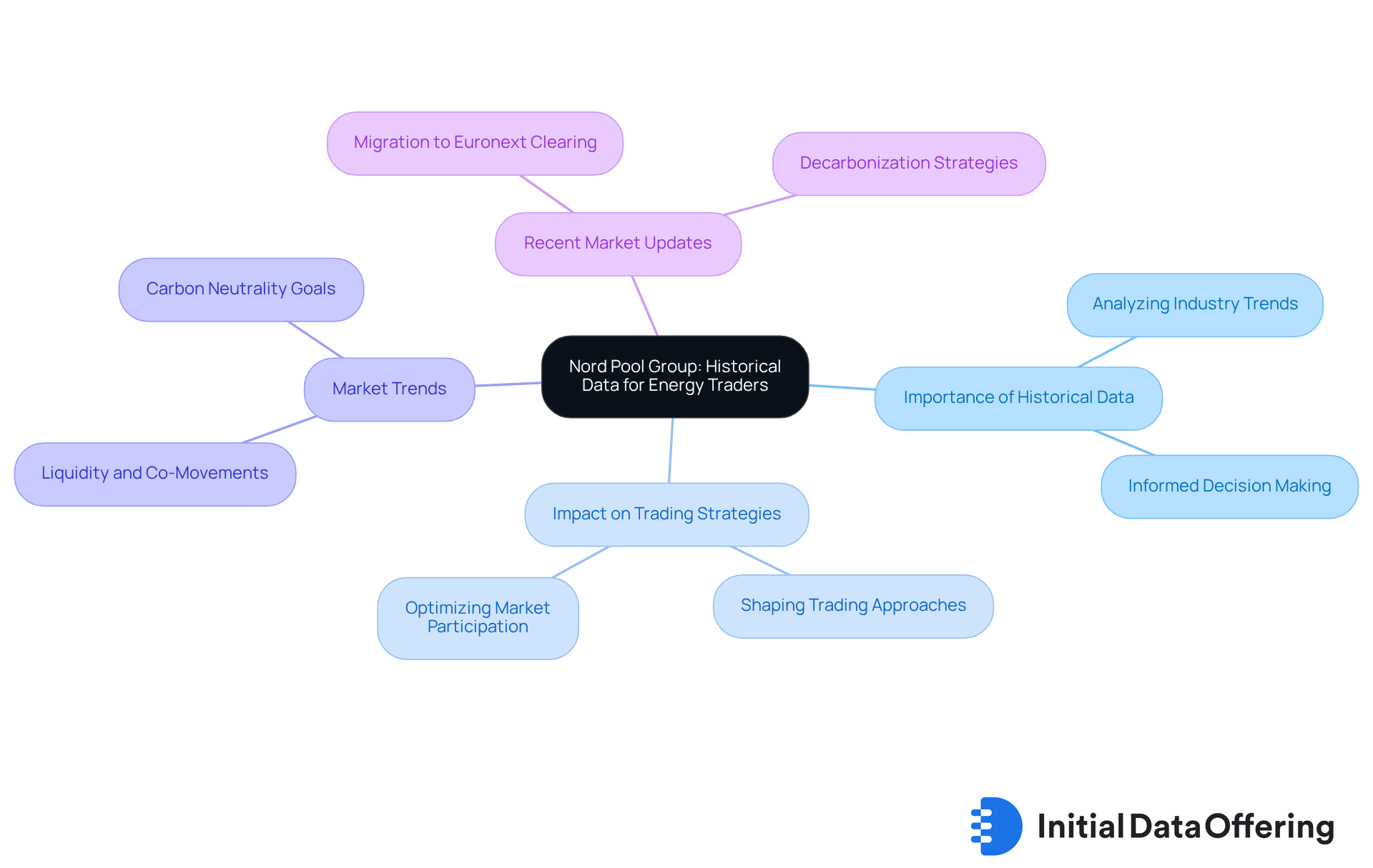 At the center is the main focus on historical data. Each branch represents different aspects of how this data impacts trading strategies, market trends, and recent updates. Follow the branches to explore how professionals use this information to stay competitive.