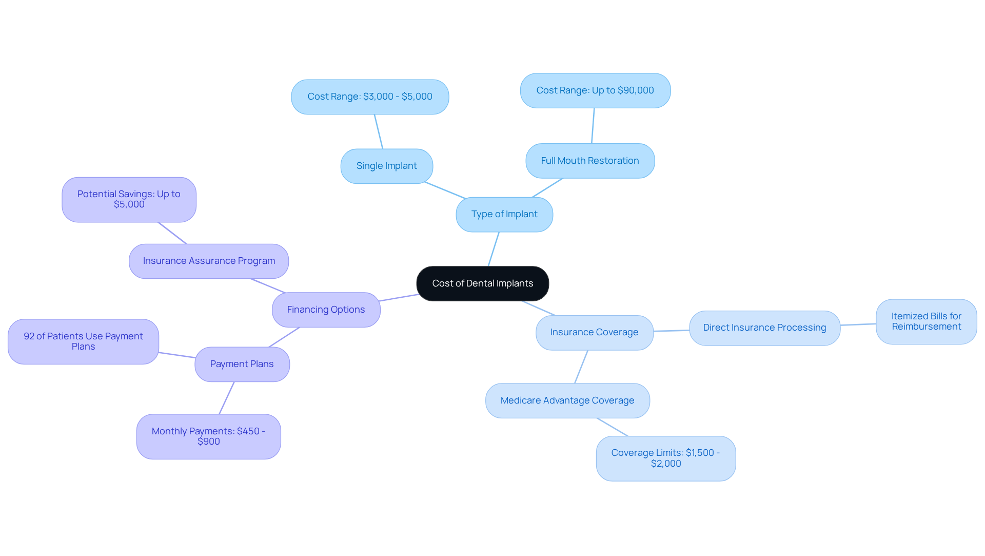 The central node represents the overall topic, while the branches show different factors that affect the cost. Each sub-node provides specific details related to that factor, helping you understand the complexities of dental implant pricing.