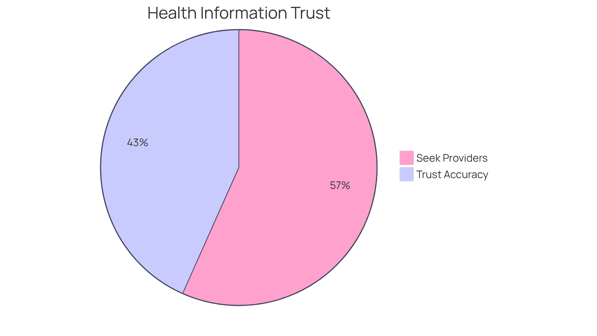The blue slice shows the percentage of people who seek health information from providers, while the green slice represents those who trust that information as accurate. The larger the slice, the more people feel that way!