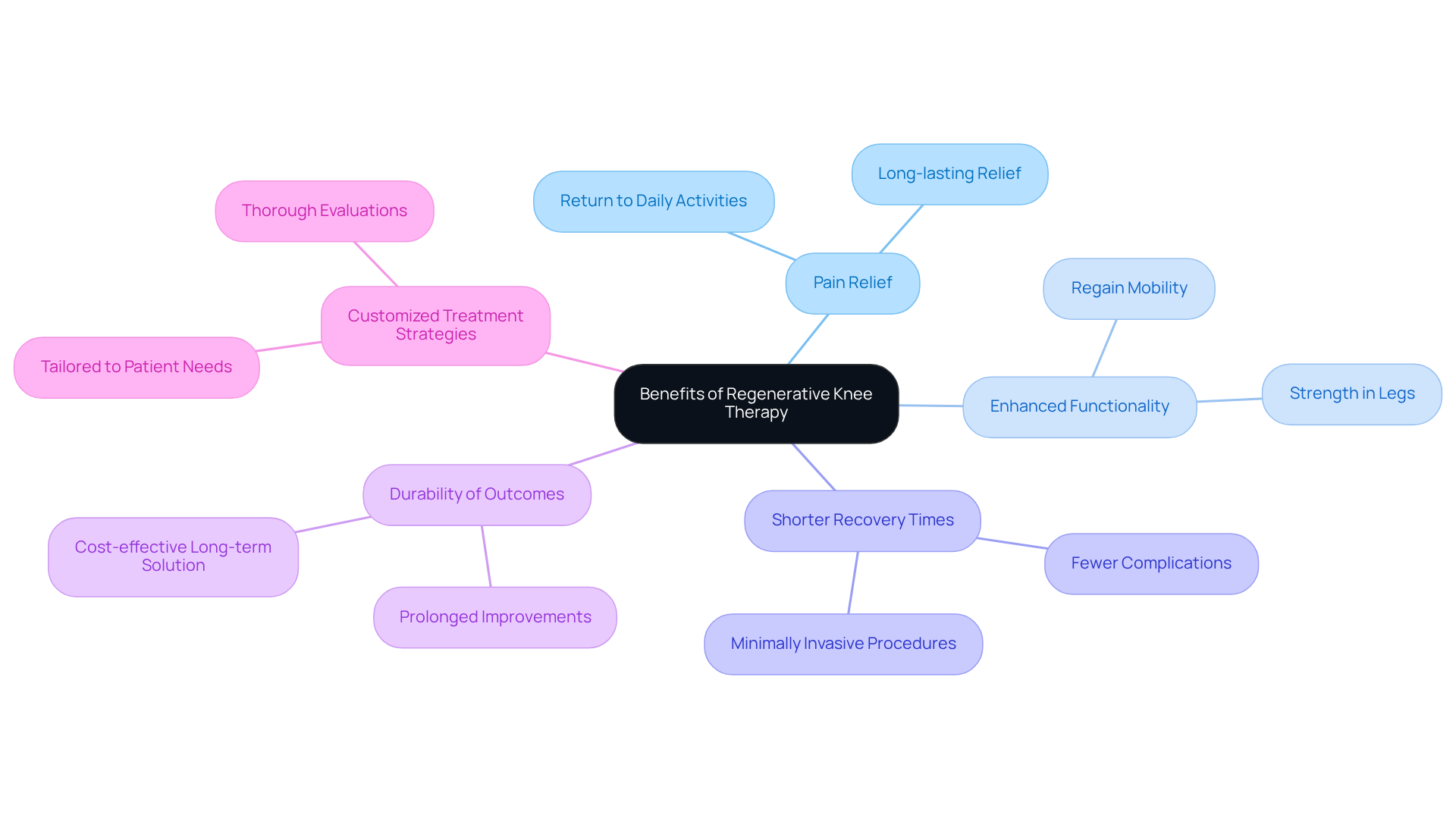 This mindmap illustrates the key benefits of regenerative knee therapy. Each branch represents a major advantage, and the sub-branches provide more details. Follow the branches to see how this therapy can help improve your quality of life! This mindmap illustrates the key benefits of regenerative knee therapy. Each branch represents a major advantage, and the sub-branches provide more details. Follow the branches to see how this therapy can help improve your quality of life!
