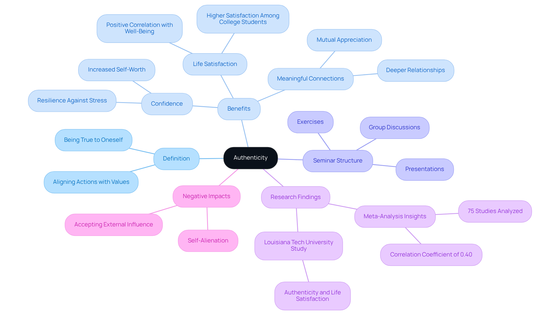 This mindmap shows how authenticity connects to various aspects of life. Each branch represents a key idea related to authenticity, and the sub-branches detail specific points or examples within those categories. This mindmap shows how authenticity connects to various aspects of life. Each branch represents a key idea related to authenticity, and the sub-branches detail specific points or examples within those categories.