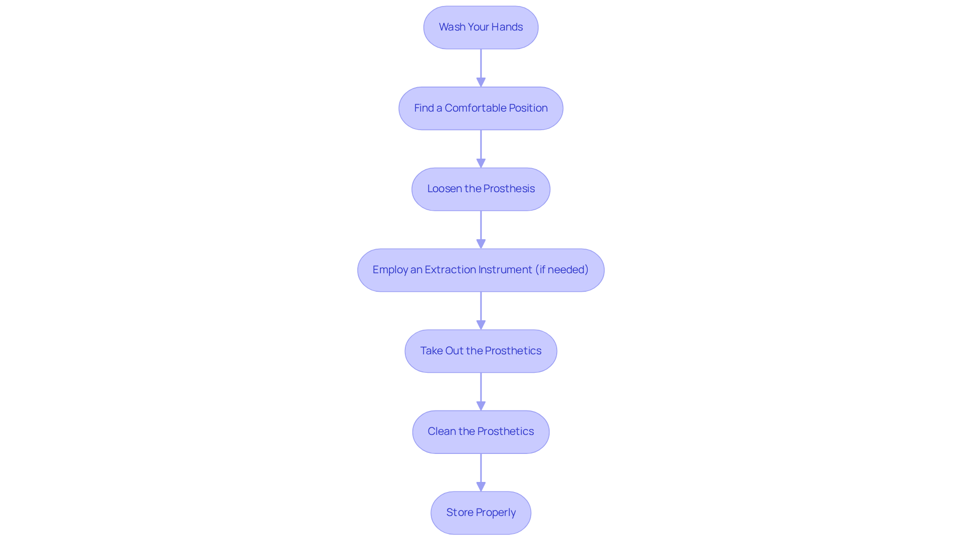Each box shows a step you need to follow to safely remove your dentures. Start at the top and work your way down, following the arrows to guide you through the process.