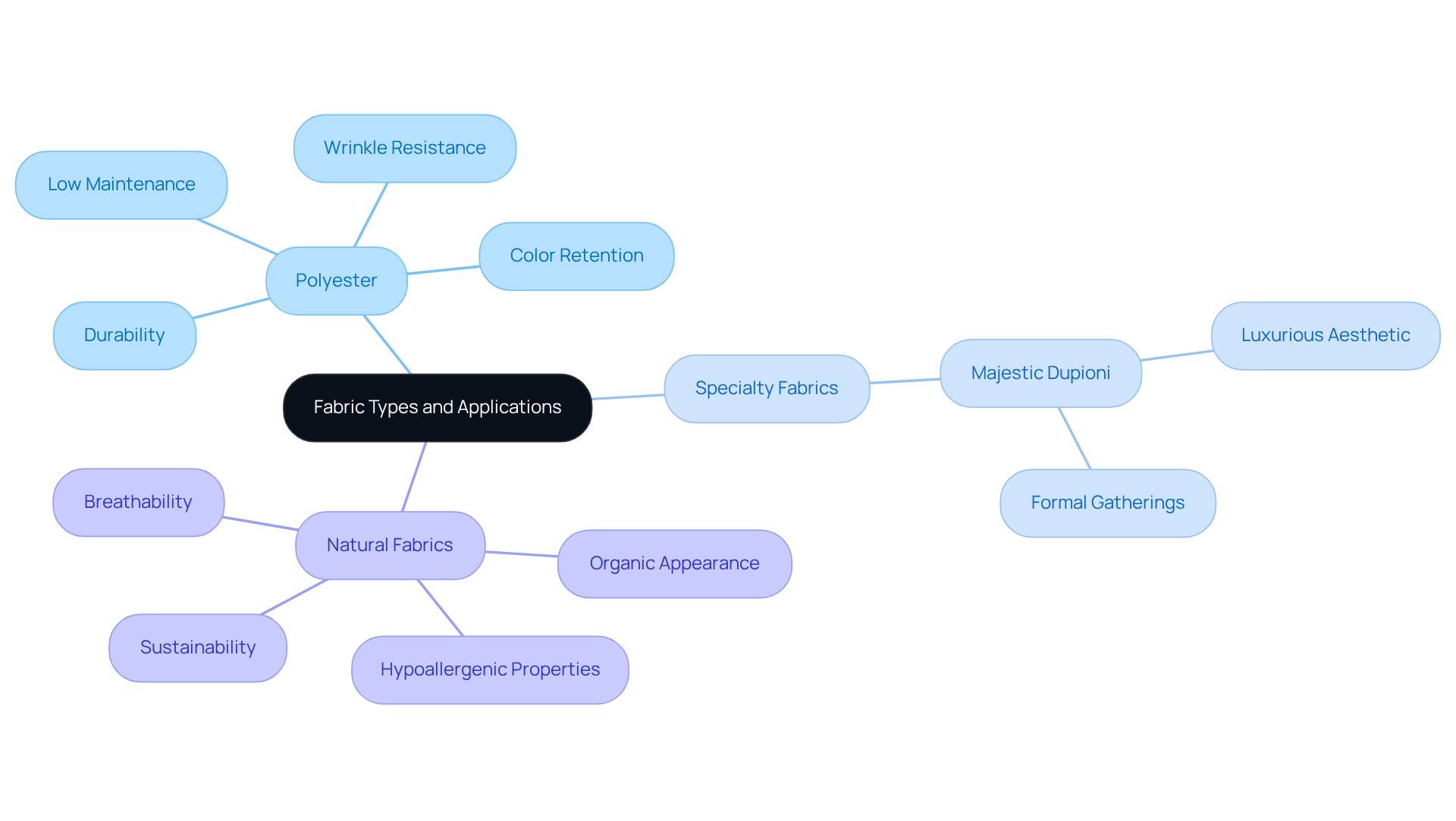 The central node represents the main topic of fabric types. Each branch shows a specific fabric and its characteristics, helping you understand which fabric is best for your event. The central node represents the main topic of fabric types. Each branch shows a specific fabric and its characteristics, helping you understand which fabric is best for your event.