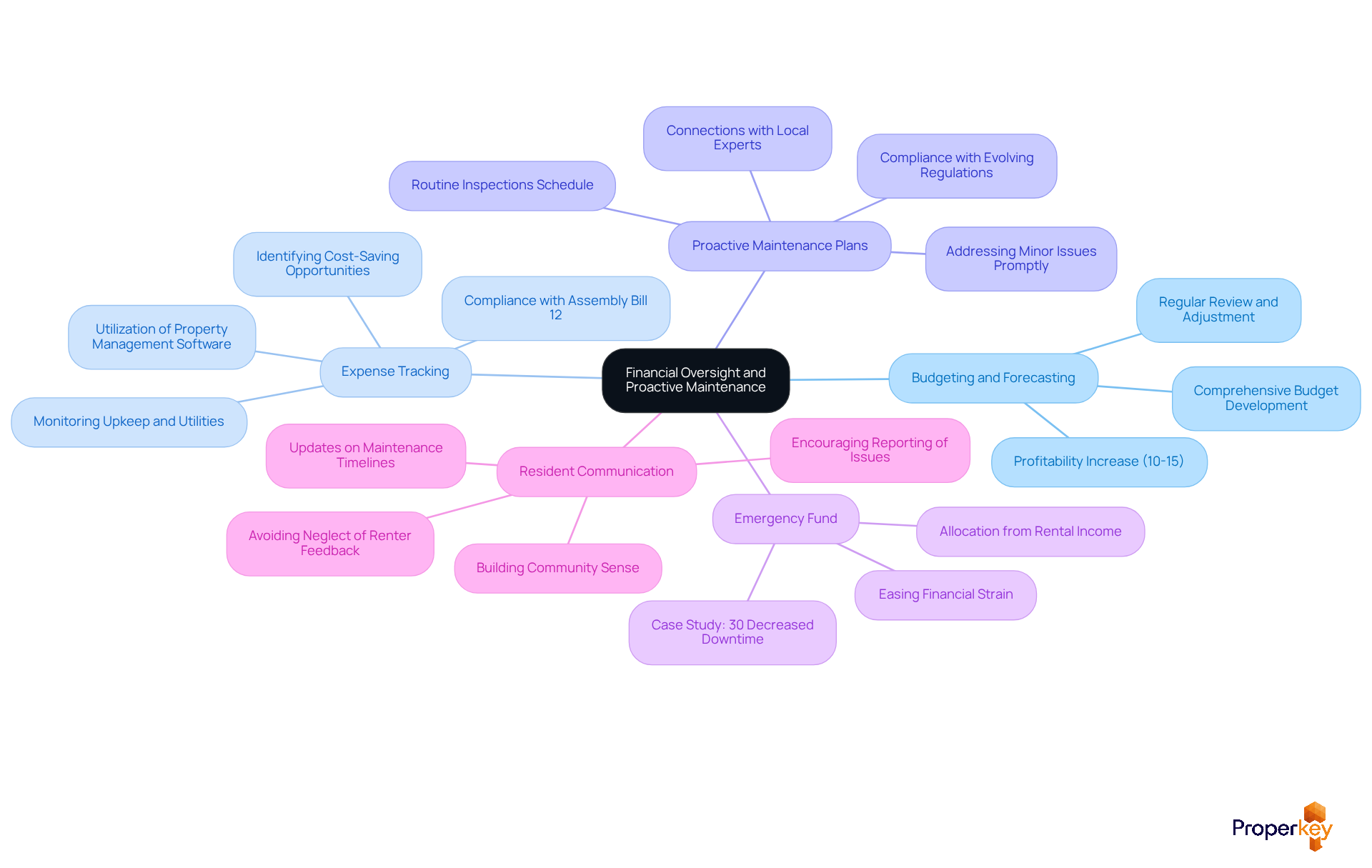 This mindmap starts with the main focus on financial oversight and maintenance. Each branch represents a key strategy, and the sub-branches detail specific actions or benefits. Follow the branches to understand how each strategy supports successful property management. This mindmap starts with the main focus on financial oversight and maintenance. Each branch represents a key strategy, and the sub-branches detail specific actions or benefits. Follow the branches to understand how each strategy supports successful property management.