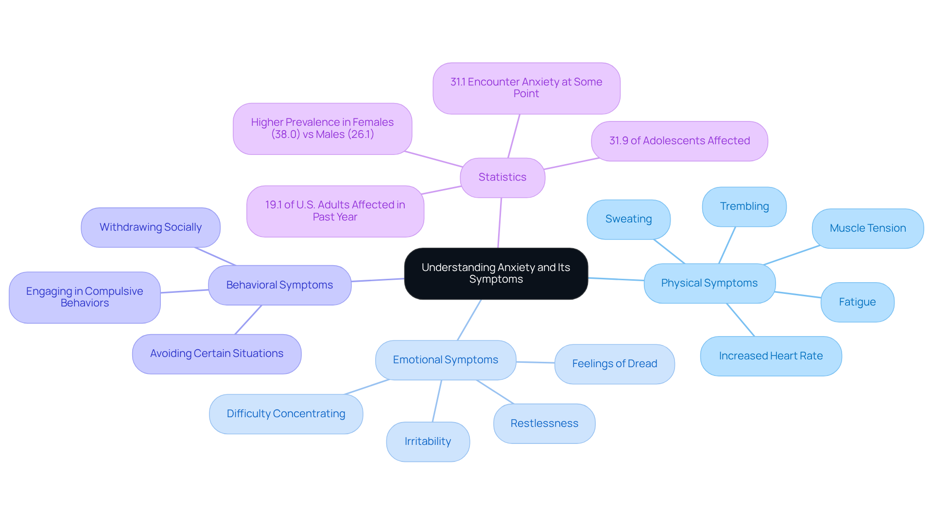 This mindmap helps you visualize the different aspects of anxiety. The central idea is understanding anxiety, and from there, you can see the various symptoms categorized into physical, emotional, and behavioral. There's also a section for statistics that highlights how common anxiety disorders are. Each branch is color-coded to make it easier to follow.