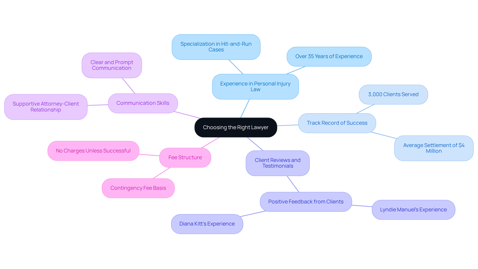 The central node represents the main topic of choosing a lawyer. Each branch highlights a key factor to consider, with sub-branches providing more details. This layout helps you see how each consideration connects to the overall goal of finding the right legal support.