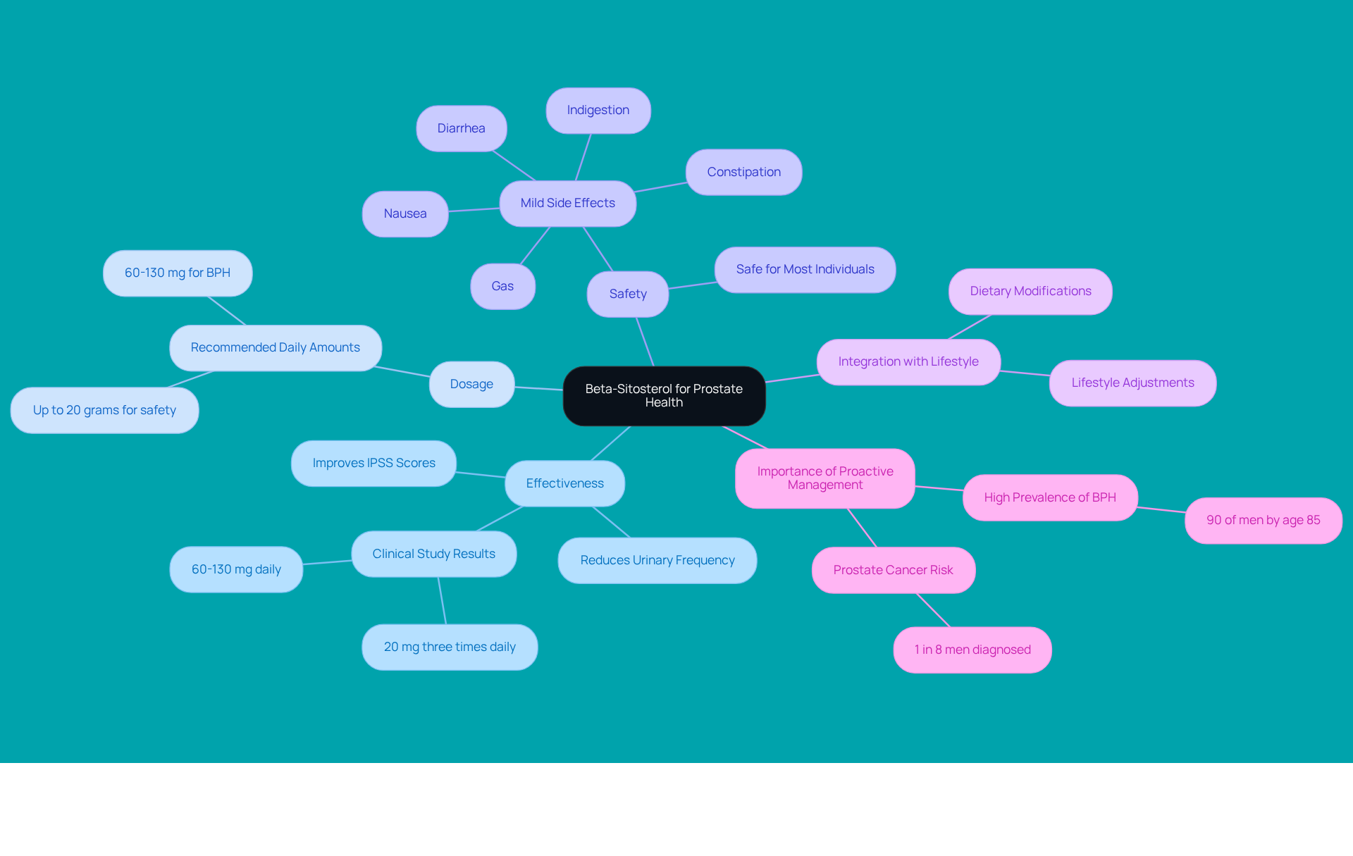 The central node represents beta-sitosterol, and each branch shows a different aspect of its benefits and considerations. Follow the branches to explore how this supplement can support prostate health.