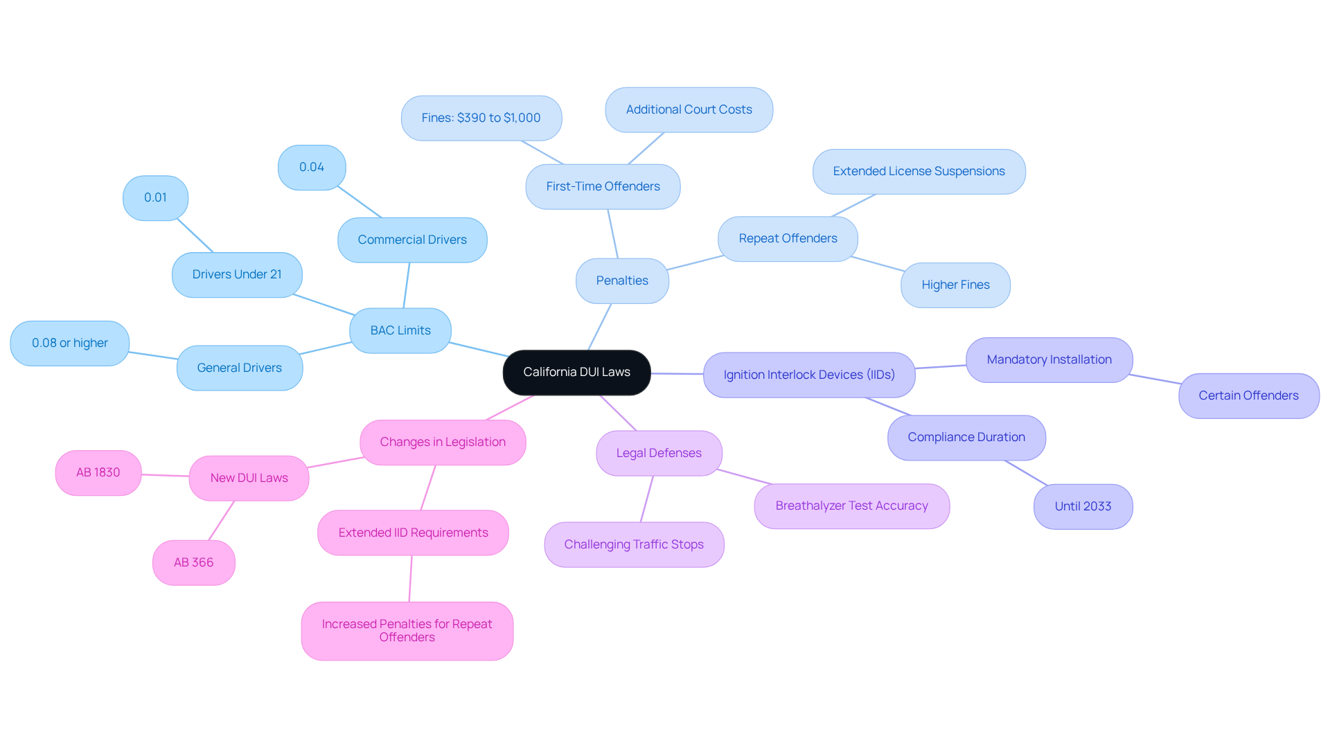 The central node represents the main topic of DUI laws in California. Each branch represents a key area of these laws, with further details provided in the sub-branches. This structure helps you see how different aspects of DUI laws are interconnected.