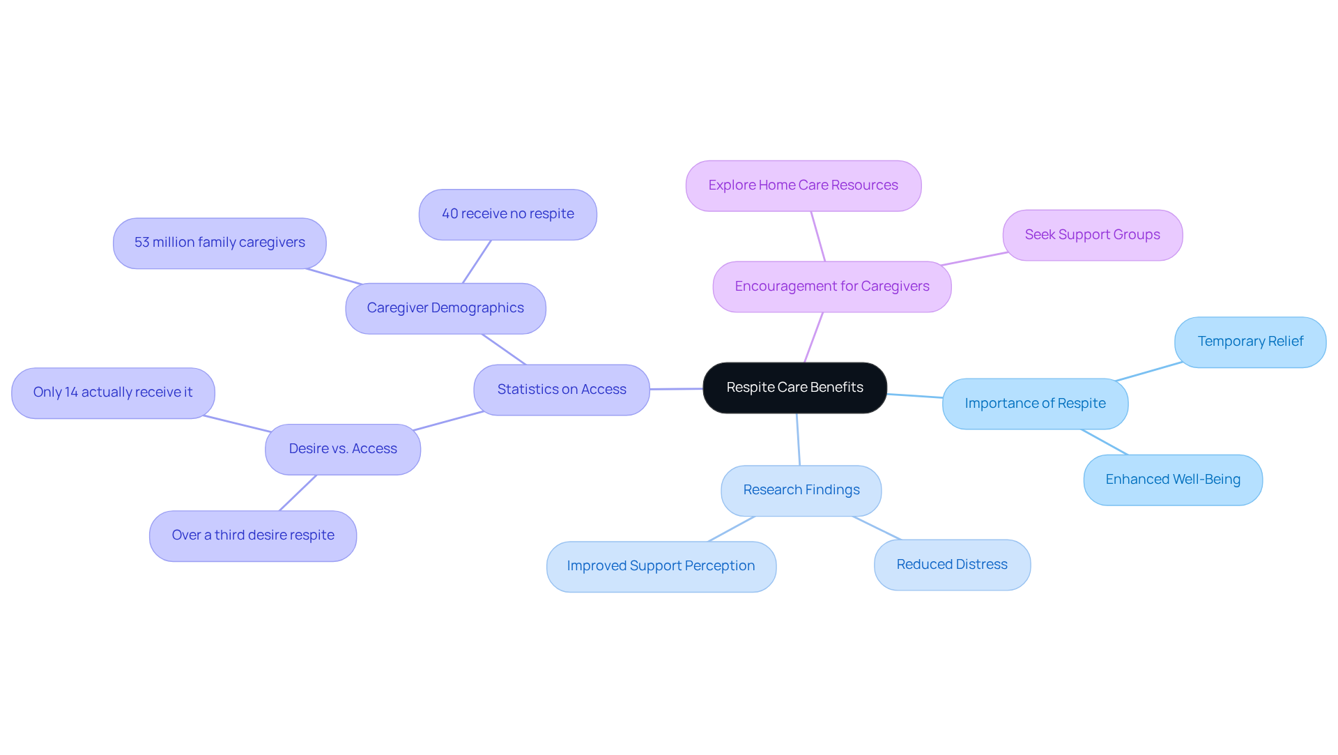 The central idea is respite care, with branches showing its importance, research findings, access statistics, and encouragement for caregivers to seek support. Each branch represents a core idea, making it easier to see how they all connect.