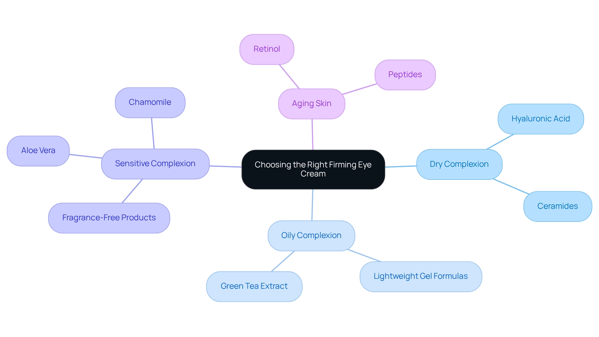 The central node represents the overall topic, with branches for each skin type and sub-branches for specific ingredient recommendations.