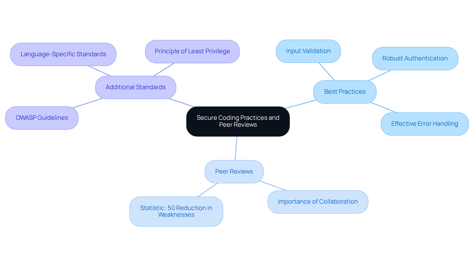 The center represents the main topic, while the branches show key practices and their importance. Each branch connects to specific actions or statistics that support the overall goal of enhancing software security. The center represents the main topic, while the branches show key practices and their importance. Each branch connects to specific actions or statistics that support the overall goal of enhancing software security.