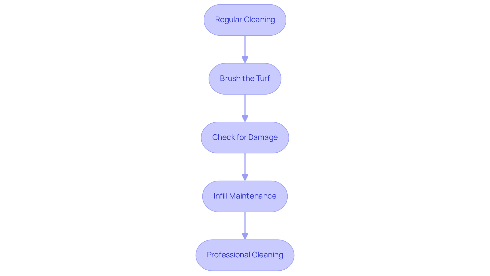 Each box represents a step in maintaining your synthetic grass. Follow the arrows to see the order of actions that will help keep your turf in great shape! Each box represents a step in maintaining your synthetic grass. Follow the arrows to see the order of actions that will help keep your turf in great shape!
