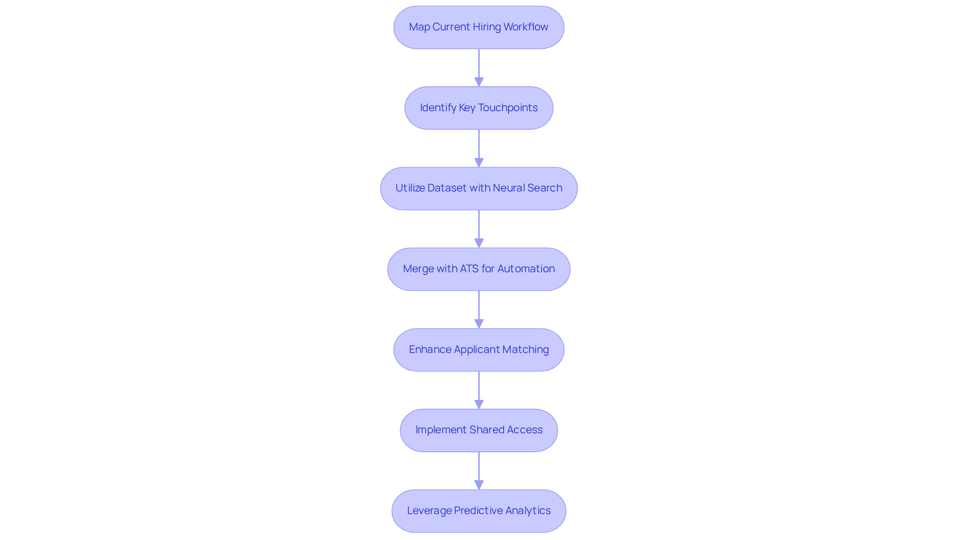 Each box represents a step in the integration process. Follow the arrows to see how each step leads to the next, helping you understand how to effectively use the dataset in recruitment.