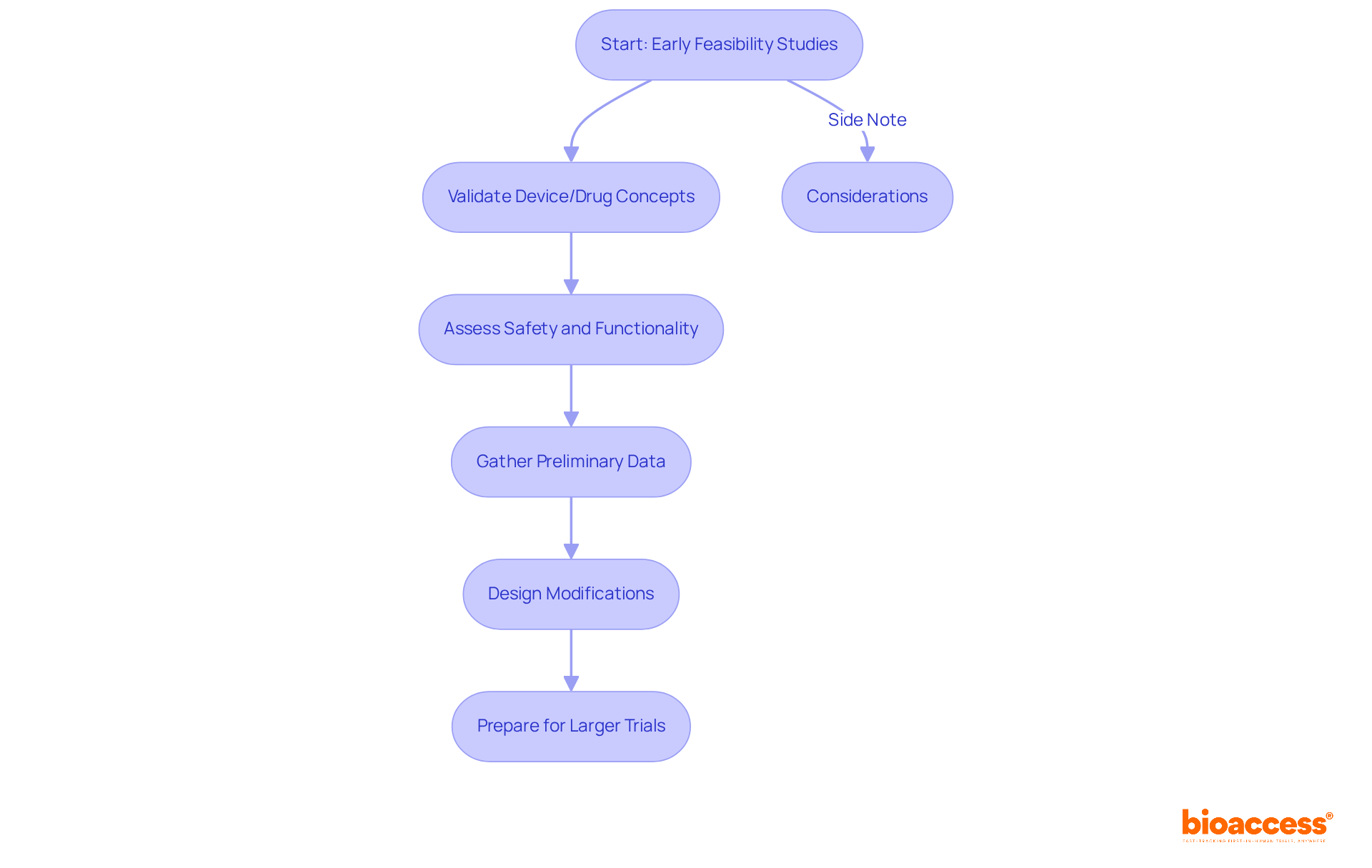 This flowchart shows the steps involved in conducting early feasibility studies for MedTech and Biopharma startups. Follow the arrows to see how each step leads to the next, and check the side note for important considerations to keep in mind.