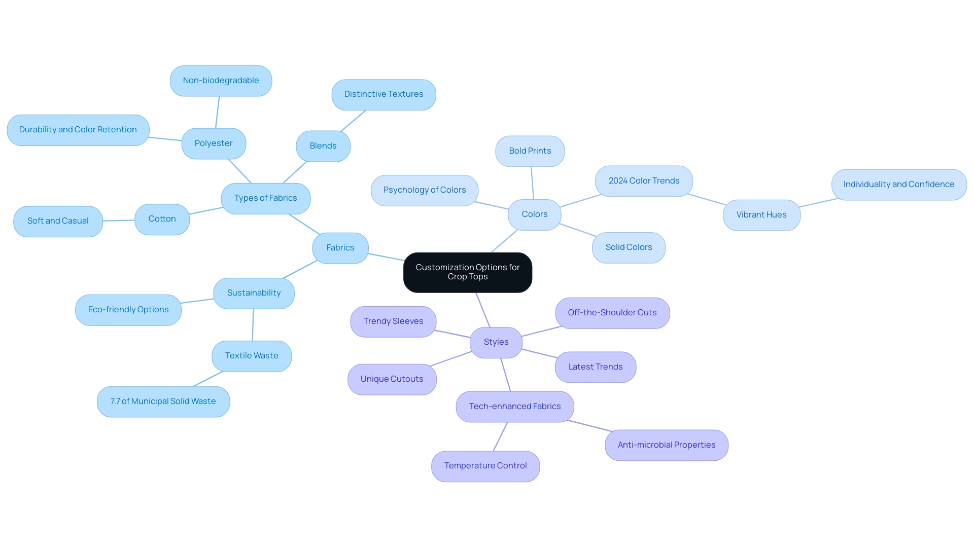 The central node represents the overall theme, with branches indicating the main categories of customization and their respective sub-elements.