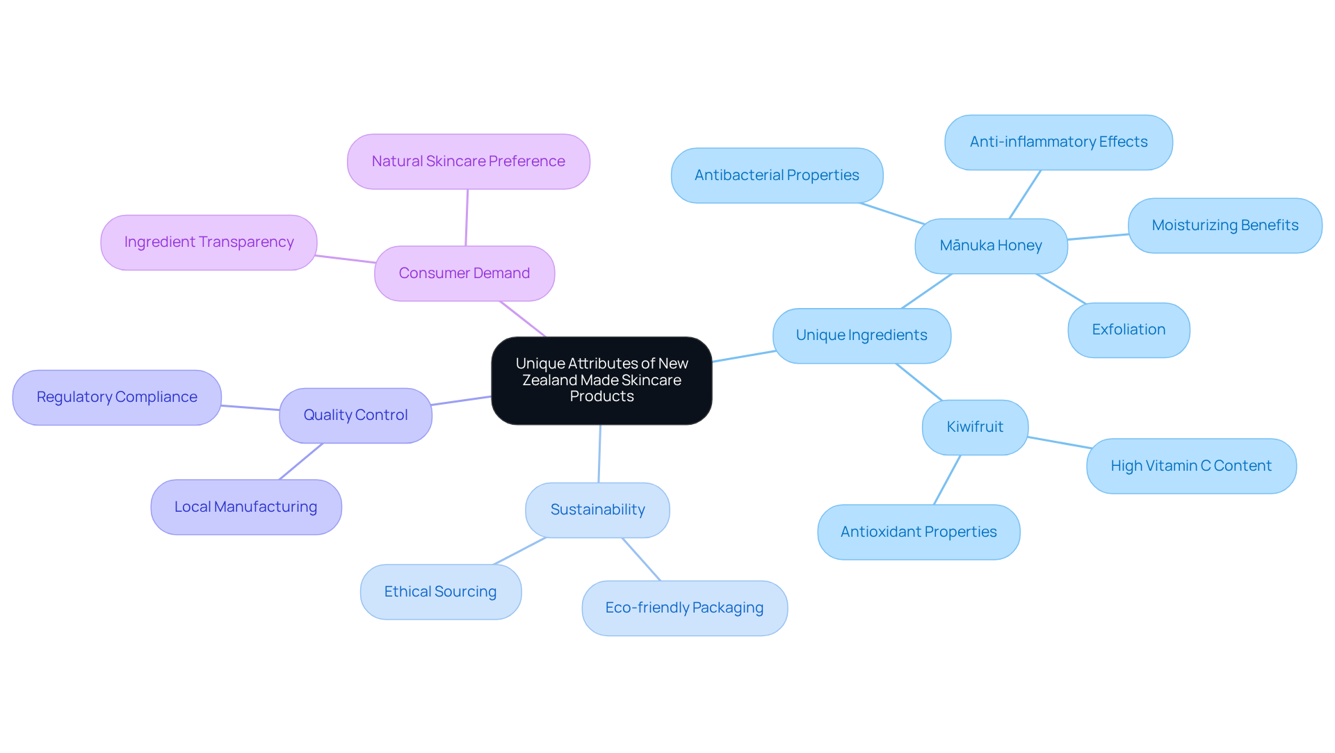 Start at the center with the main topic, then explore each branch for specific attributes and their benefits — this helps visualize how each element contributes to the overall appeal of New Zealand skincare.