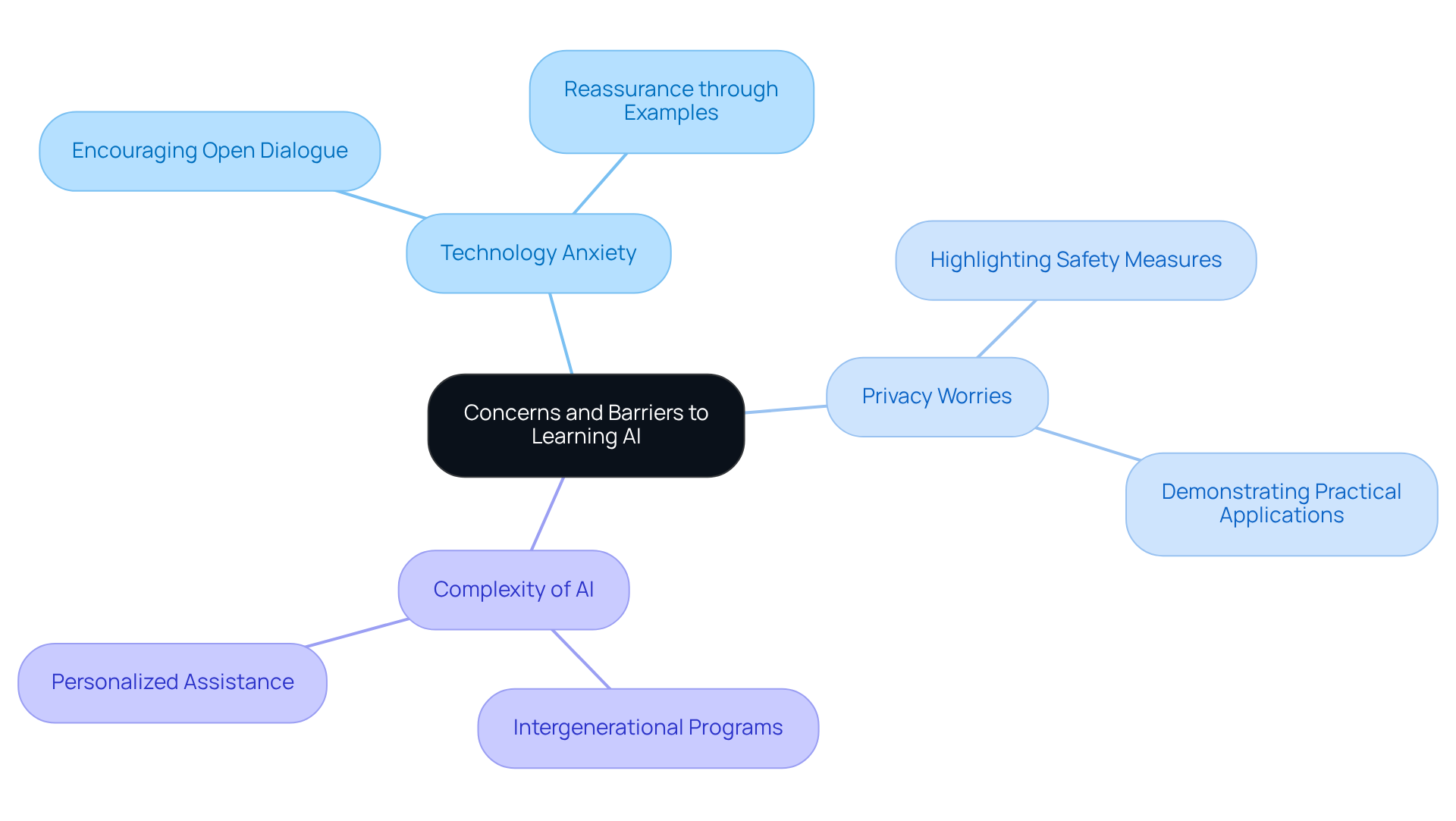 The center represents the main theme of concerns about AI. Each branch shows a specific concern, and the sub-branches outline strategies to help overcome these barriers. Follow the branches to see how different aspects connect and support older adults in their learning journey.