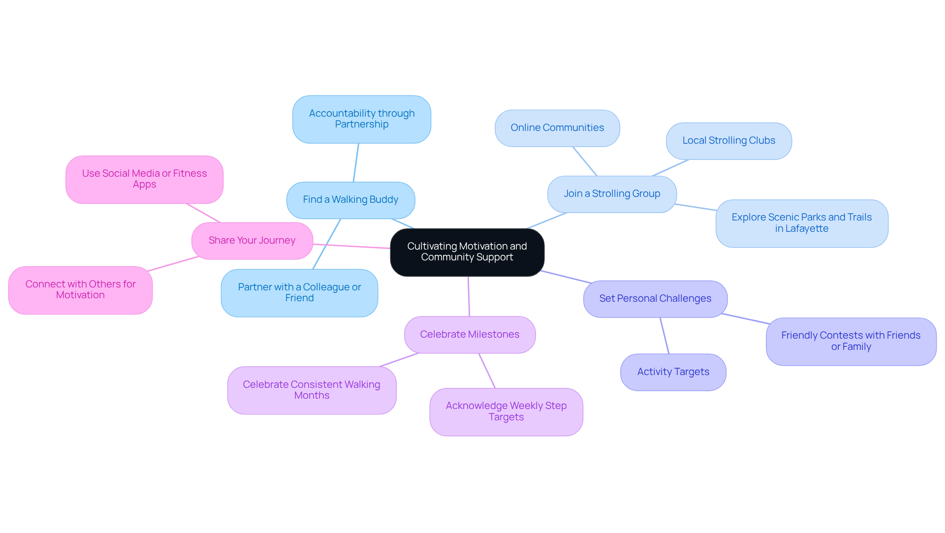 This mindmap shows how to stay motivated and supported in your walking journey. Start at the center with the main idea, then explore each branch for specific strategies that can help you reach your daily step goals. Each branch represents a different approach, making it easy to see how they connect and support your overall motivation. This mindmap shows how to stay motivated and supported in your walking journey. Start at the center with the main idea, then explore each branch for specific strategies that can help you reach your daily step goals. Each branch represents a different approach, making it easy to see how they connect and support your overall motivation.