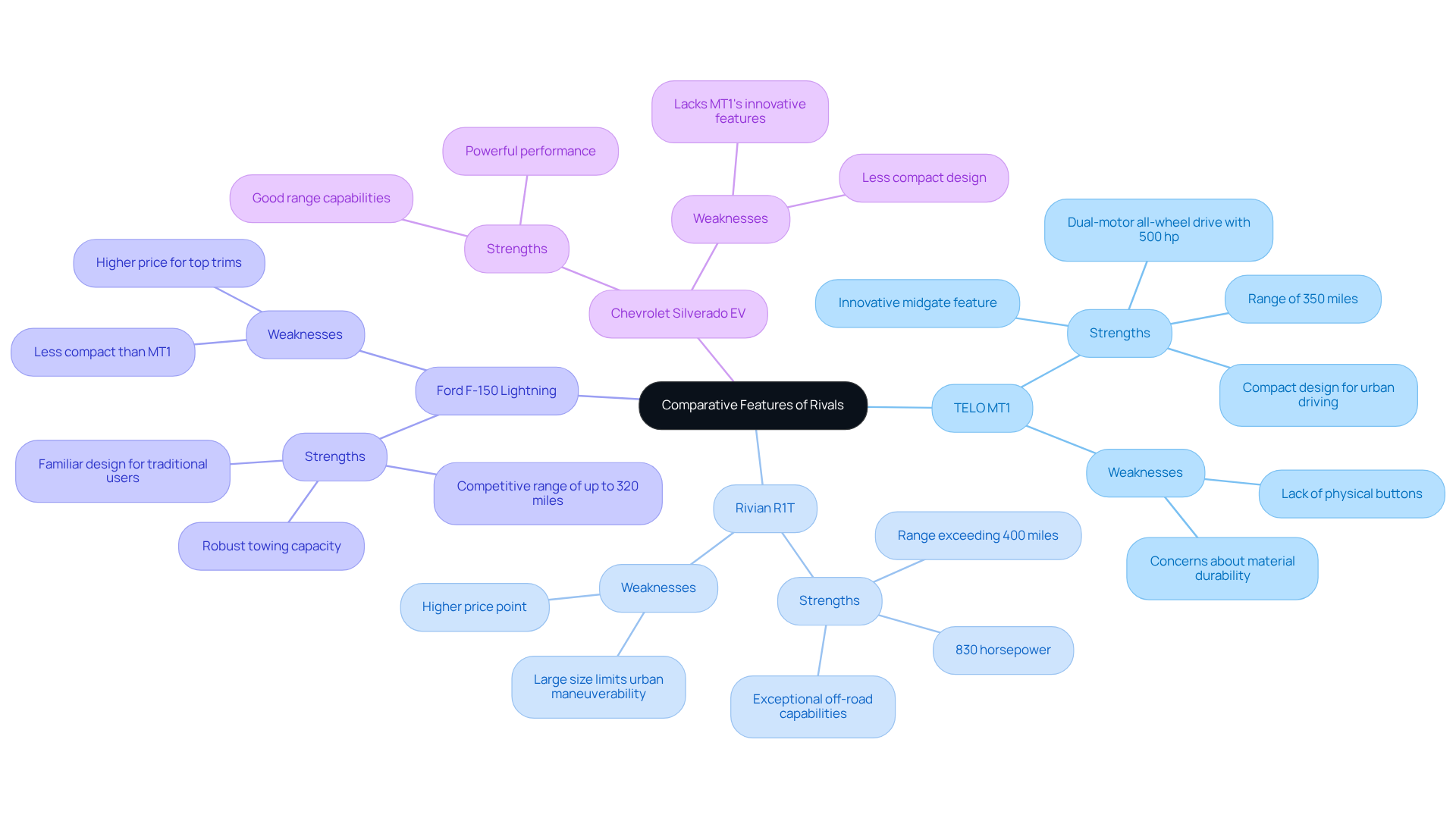 The central node represents the overall topic, while each branch shows a different vehicle. The sub-branches detail their strengths and weaknesses, helping you see how they stack up against each other.