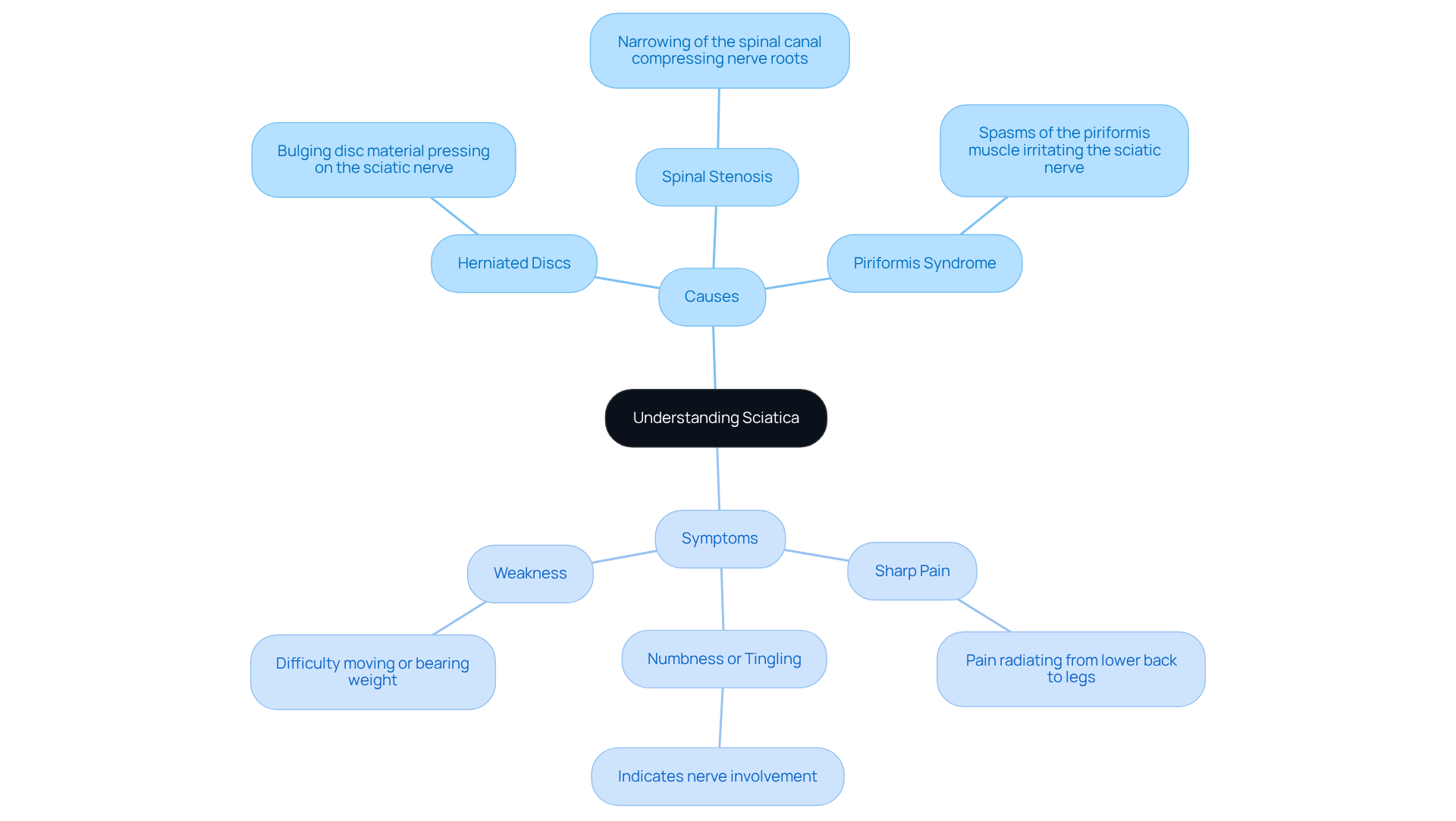 This mindmap starts with the main topic of sciatica at the center. From there, you can explore the different causes and symptoms. Each branch leads to specific details, helping you see how everything connects and what to look out for. This mindmap starts with the main topic of sciatica at the center. From there, you can explore the different causes and symptoms. Each branch leads to specific details, helping you see how everything connects and what to look out for.