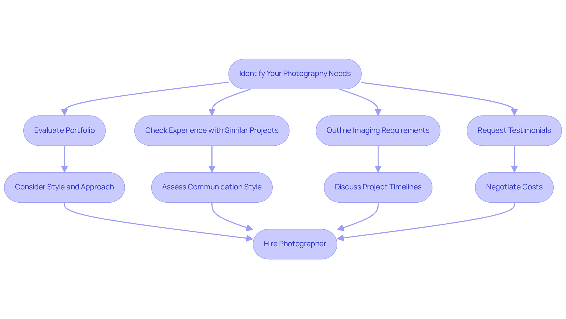 Follow the arrows through the boxes to understand the process of selecting a photographer. Each box represents a key step to ensure you find someone who meets your unique needs. Follow the arrows through the boxes to understand the process of selecting a photographer. Each box represents a key step to ensure you find someone who meets your unique needs.