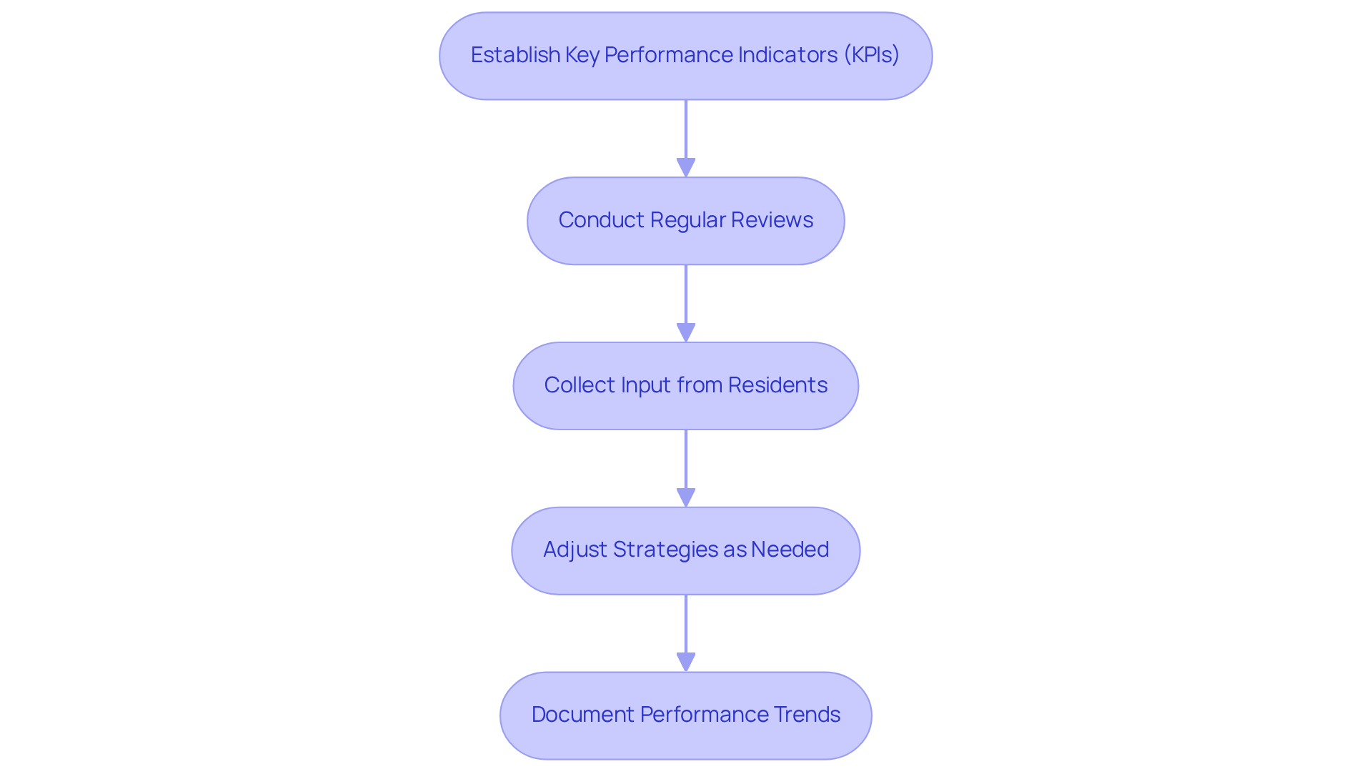 Each box represents a key practice in the evaluation process. Follow the arrows to see how each step leads to the next, helping you ensure that outsourced services meet expectations.