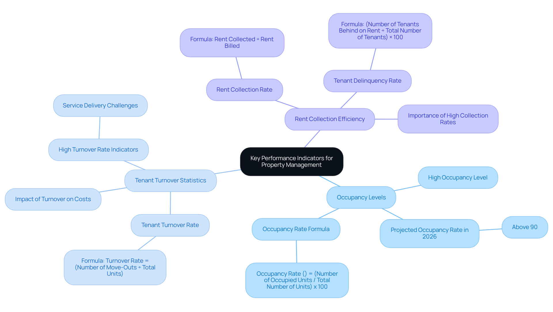 The center represents the main topic of KPIs, while the branches show specific metrics that help evaluate property management effectiveness. Each branch can be explored for more details, helping you understand how these indicators contribute to successful property management.