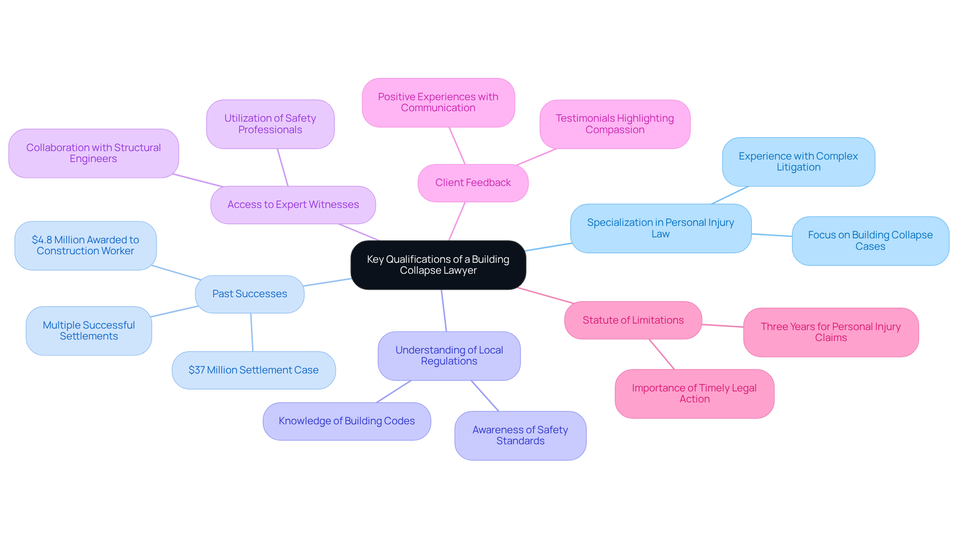 This mindmap helps you see the essential qualities to look for in a building collapse lawyer. Start at the center with the main idea, then follow the branches to explore each qualification and its significance. Each color-coded branch represents a different aspect of what makes a lawyer effective in these cases. This mindmap helps you see the essential qualities to look for in a building collapse lawyer. Start at the center with the main idea, then follow the branches to explore each qualification and its significance. Each color-coded branch represents a different aspect of what makes a lawyer effective in these cases.
