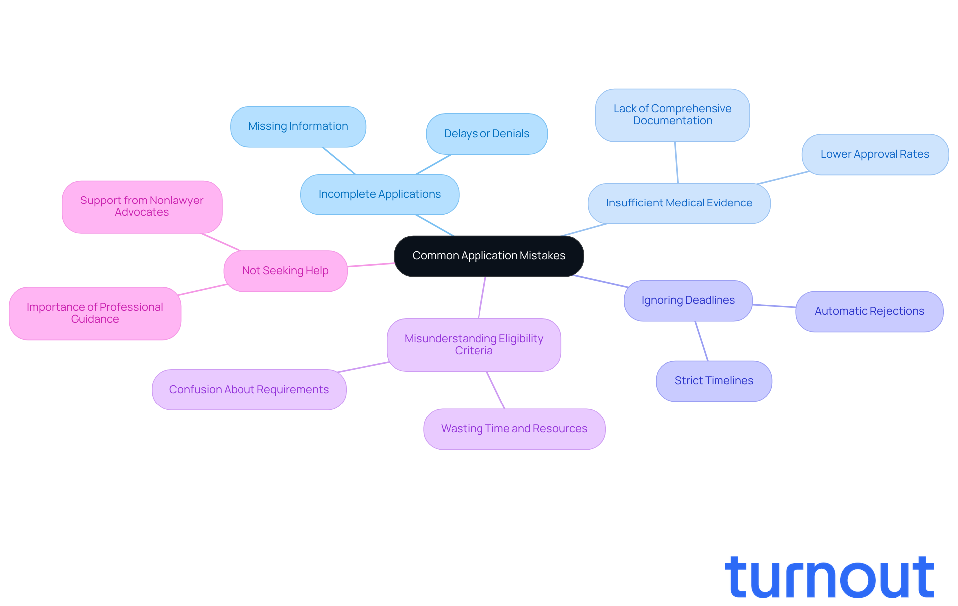 The center of the mindmap shows the main topic, while the branches represent specific mistakes to avoid. Each sub-branch provides a brief explanation of why that mistake is important to consider.