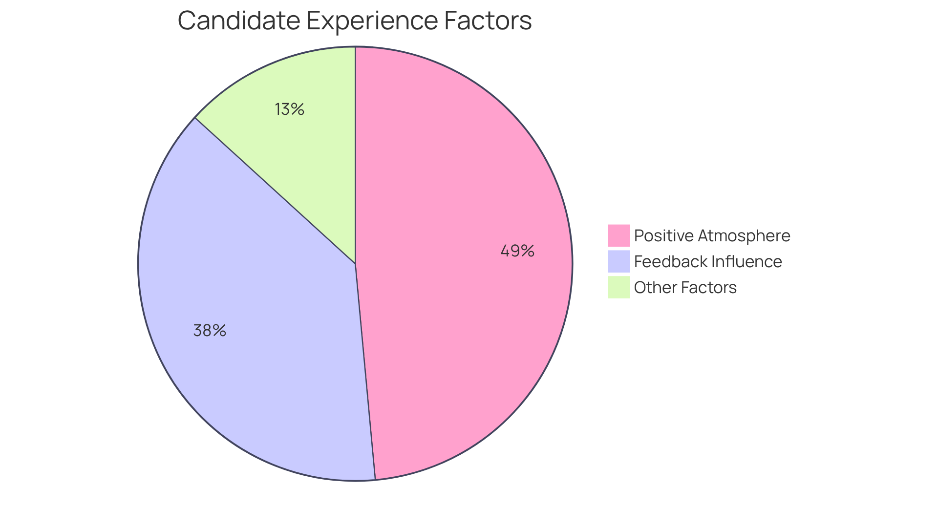 Each slice represents how different factors influence applicants' decisions - the larger the slice, the more significant the impact on their experience. Each slice represents how different factors influence applicants' decisions - the larger the slice, the more significant the impact on their experience.