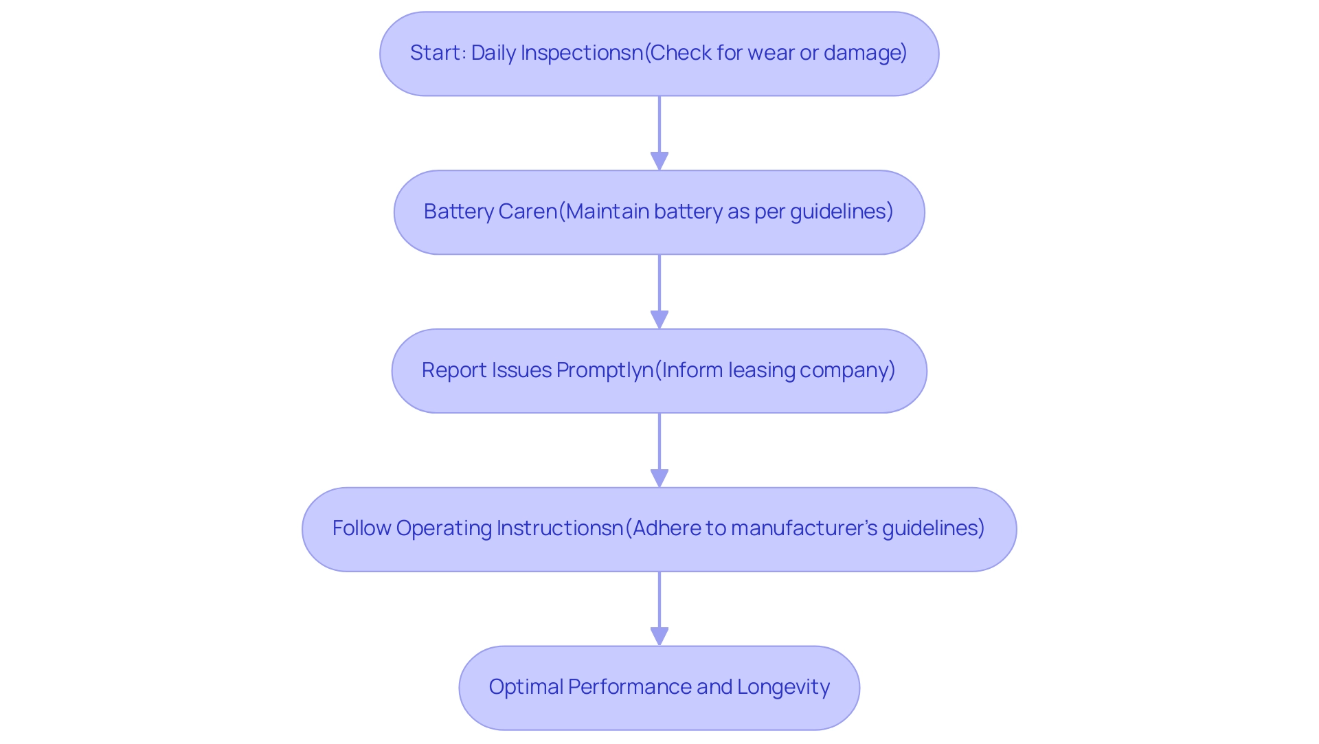 Each box represents a maintenance practice, and the arrows indicate the sequence and flow of actions leading to optimal performance.