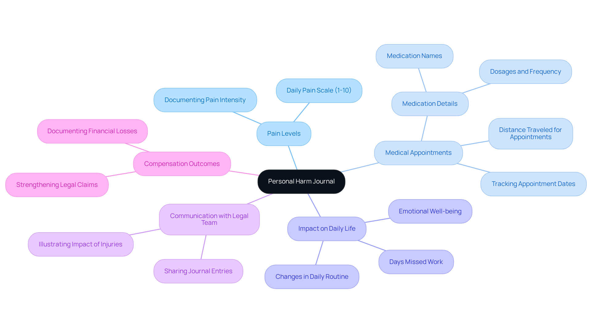 The center represents the journal itself, while the branches show different aspects of how it can help in recovery and legal processes. Each branch highlights a key area of focus, making it easy to understand the journal's comprehensive role.