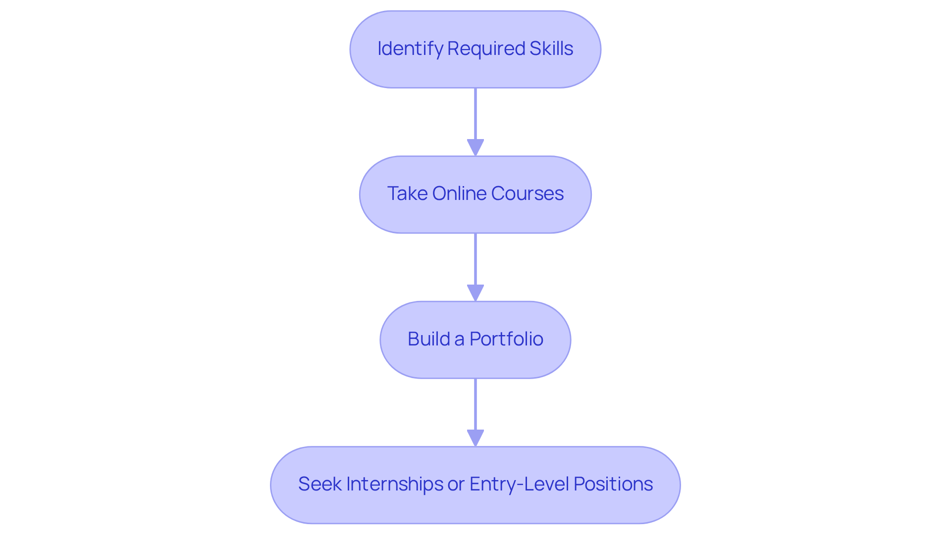 Each box shows a crucial step in improving your qualifications for video game careers. Follow the arrows to see the order of actions you should take! Each box shows a crucial step in improving your qualifications for video game careers. Follow the arrows to see the order of actions you should take!