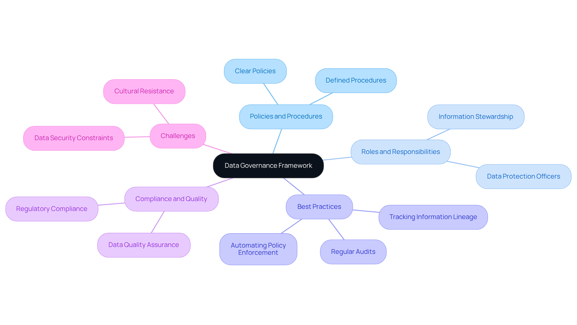 Start at the center with the main framework, then explore the branches to see how policies, roles, and best practices contribute to effective data governance.