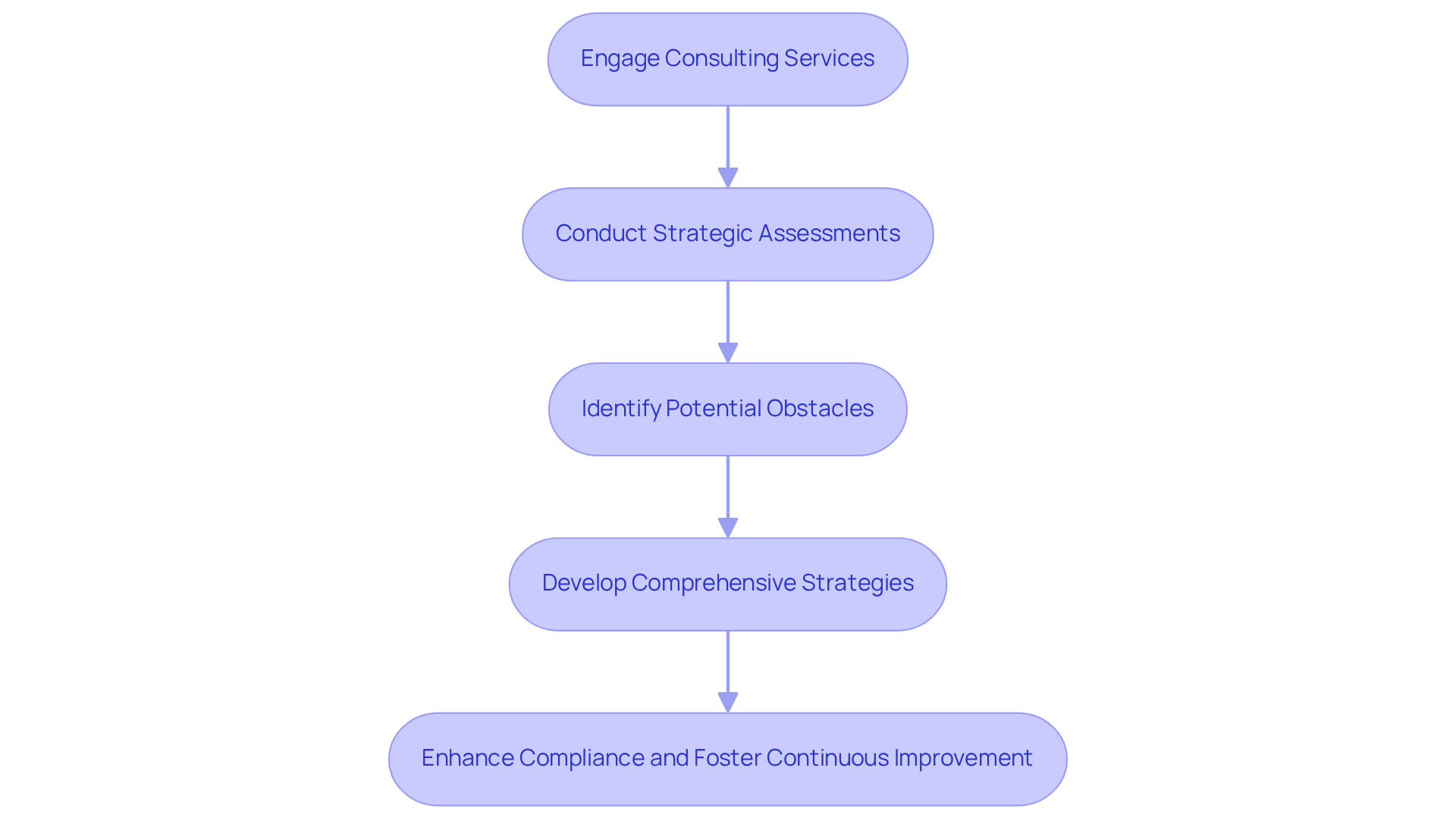 Each box represents a step in the process of working with consultants. Follow the arrows to see how each step leads to the next, helping organizations manage risks effectively.